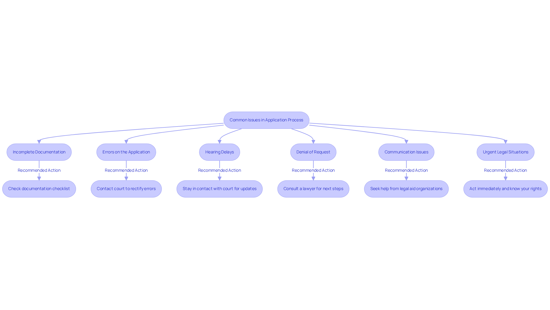 Each box represents a common issue you might face during the application process. Follow the arrows to see the recommended steps to resolve each issue. This flowchart is designed to guide you through troubleshooting effectively, ensuring you know what to do next.