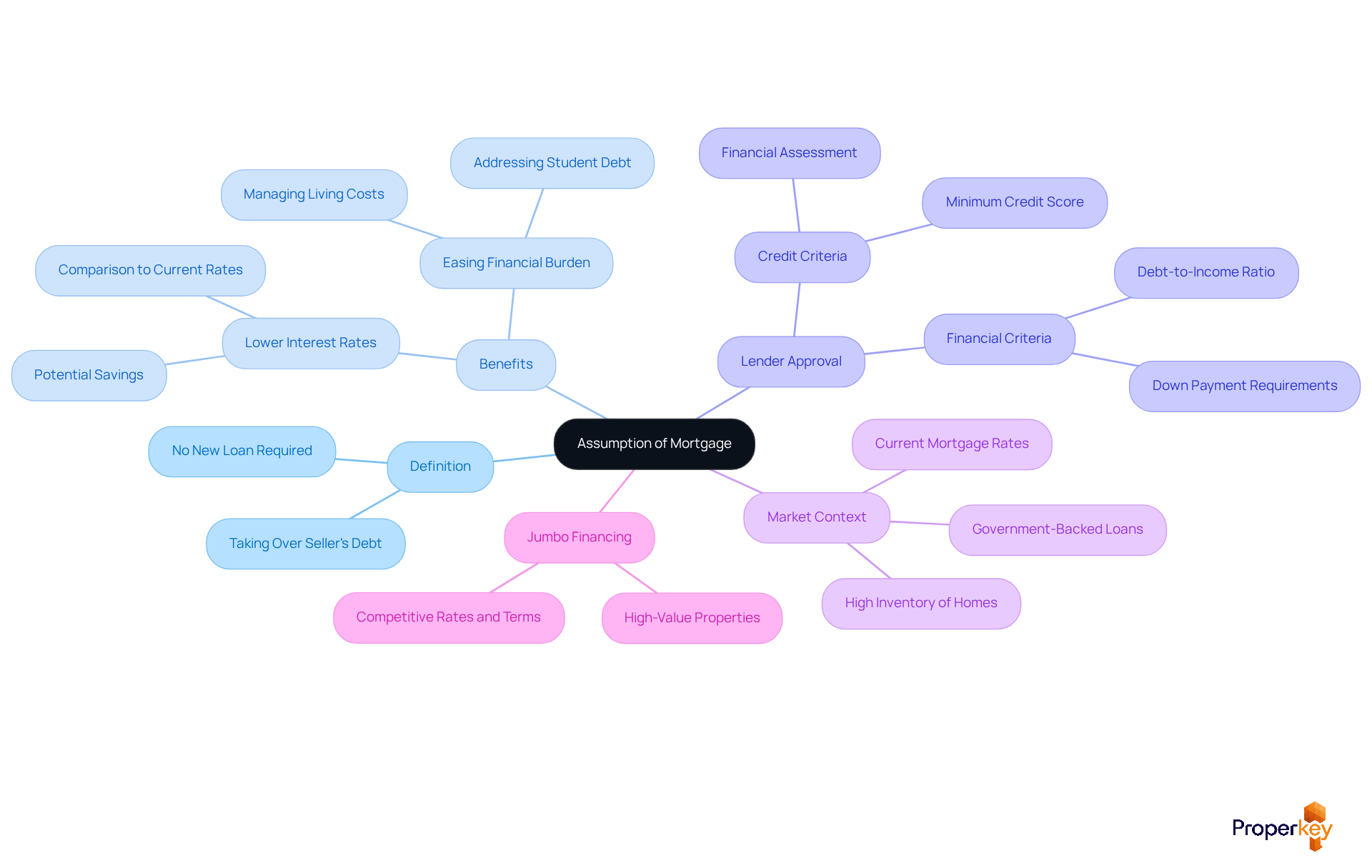This mindmap starts with the main idea of assumption of mortgage at the center. From there, you can explore its definition, benefits, and the necessary lender approval process. Each branch represents a different aspect of the topic, helping you see how they connect and relate to the overall concept.