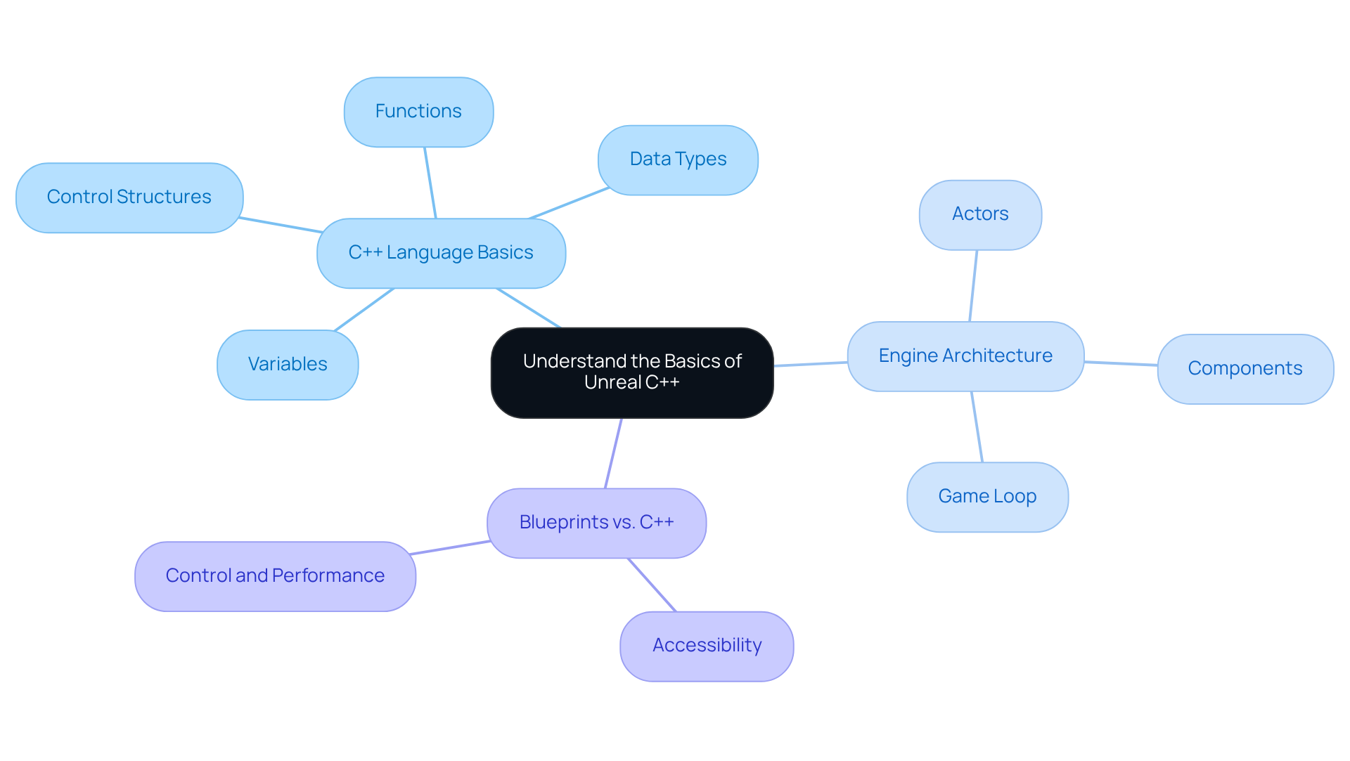 This mindmap starts with the central theme of learning Unreal C++. Each branch represents a key concept, and the sub-branches provide more detail. Follow the branches to see how each topic connects and builds on the others. This mindmap starts with the central theme of learning Unreal C++. Each branch represents a key concept, and the sub-branches provide more detail. Follow the branches to see how each topic connects and builds on the others.