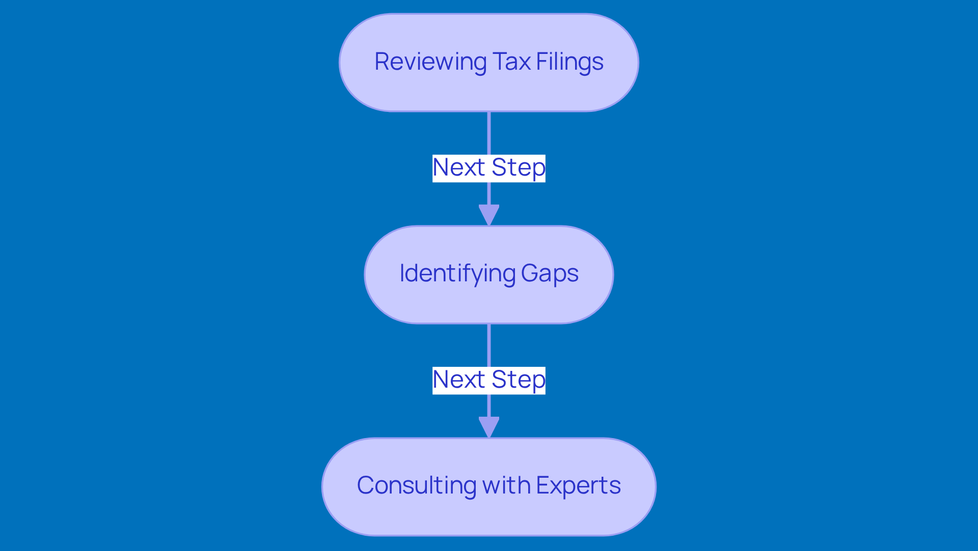 Follow the arrows to see how to assess your tax compliance. Each box represents a step you should take: start by reviewing your tax filings, then identify any gaps in your processes, and finally, consult with tax experts to ensure you're on the right track.