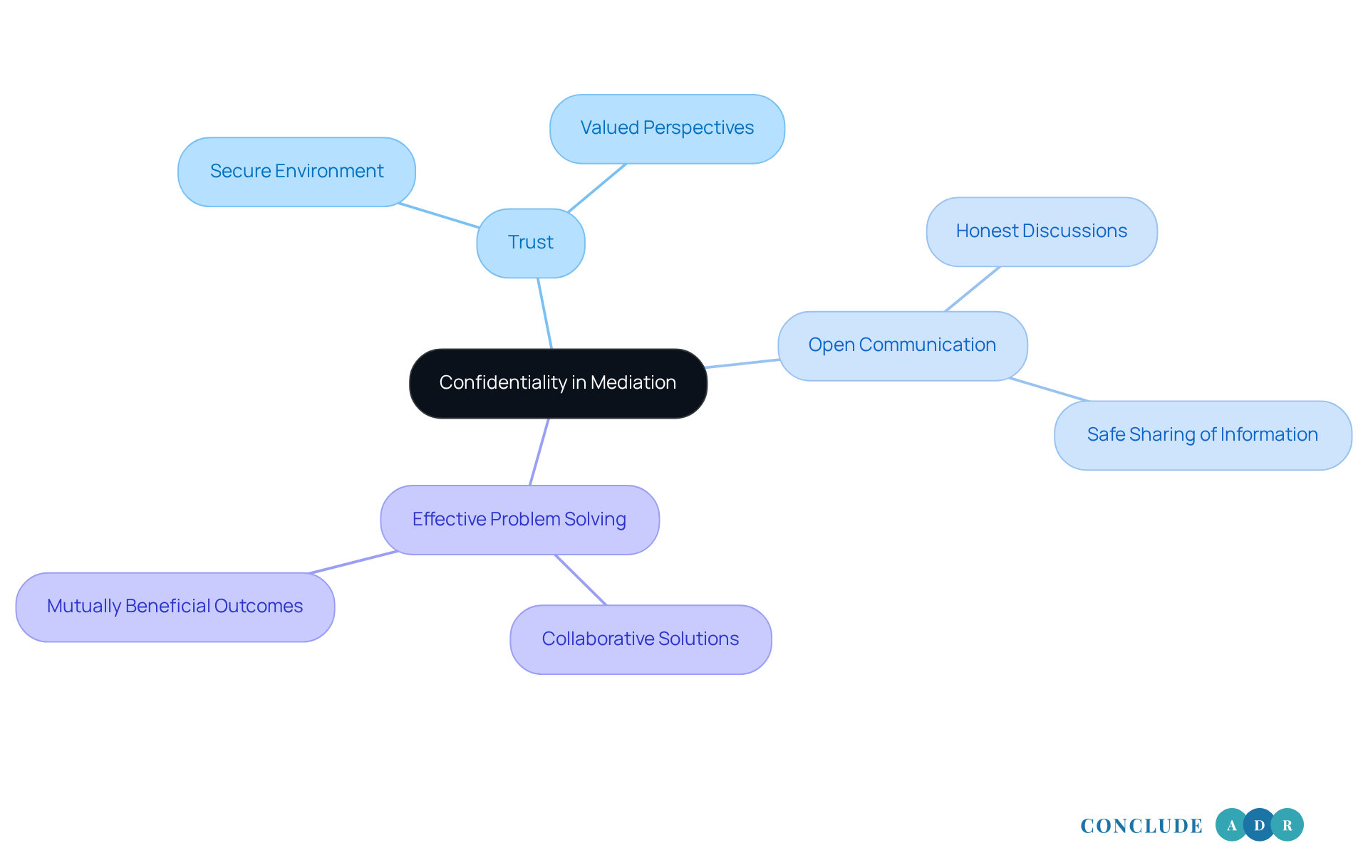 The center represents the core theme of confidentiality. Follow the branches to see how it connects to important benefits like trust and communication — each branch highlights why confidentiality is vital for successful mediation.