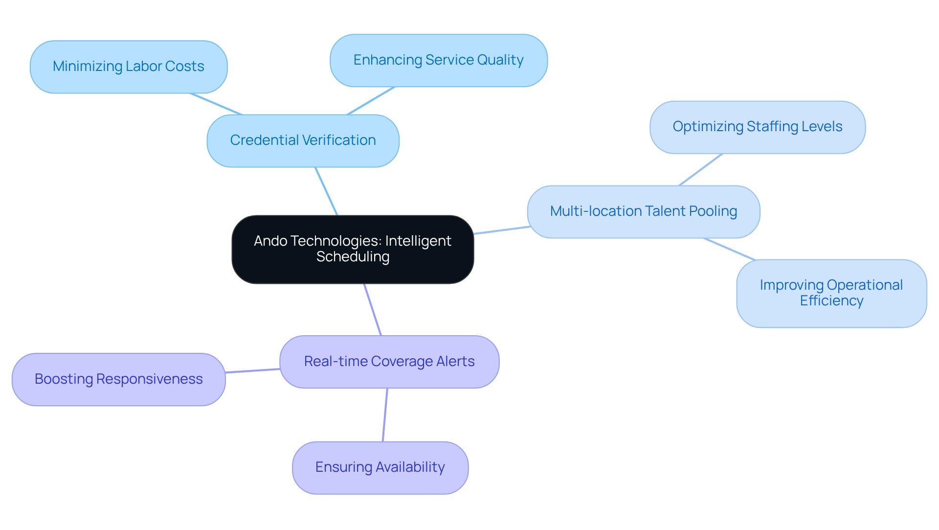 The center represents Ando Technologies, and the branches show the key features and their benefits. Each branch connects back to the main idea, illustrating how these features contribute to retail efficiency.