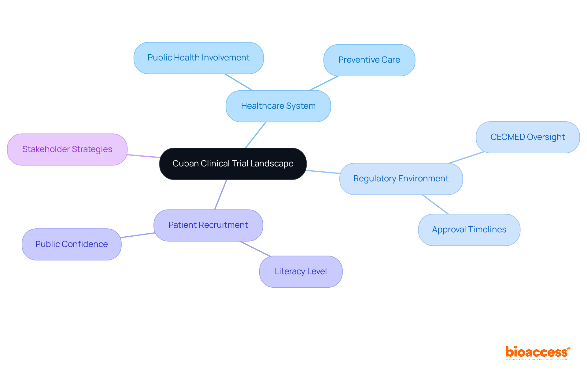 The central node represents the overall landscape, while the branches show key areas of focus. Each sub-branch provides more detail on specific elements, helping you understand how they connect and influence clinical trials in Cuba.
