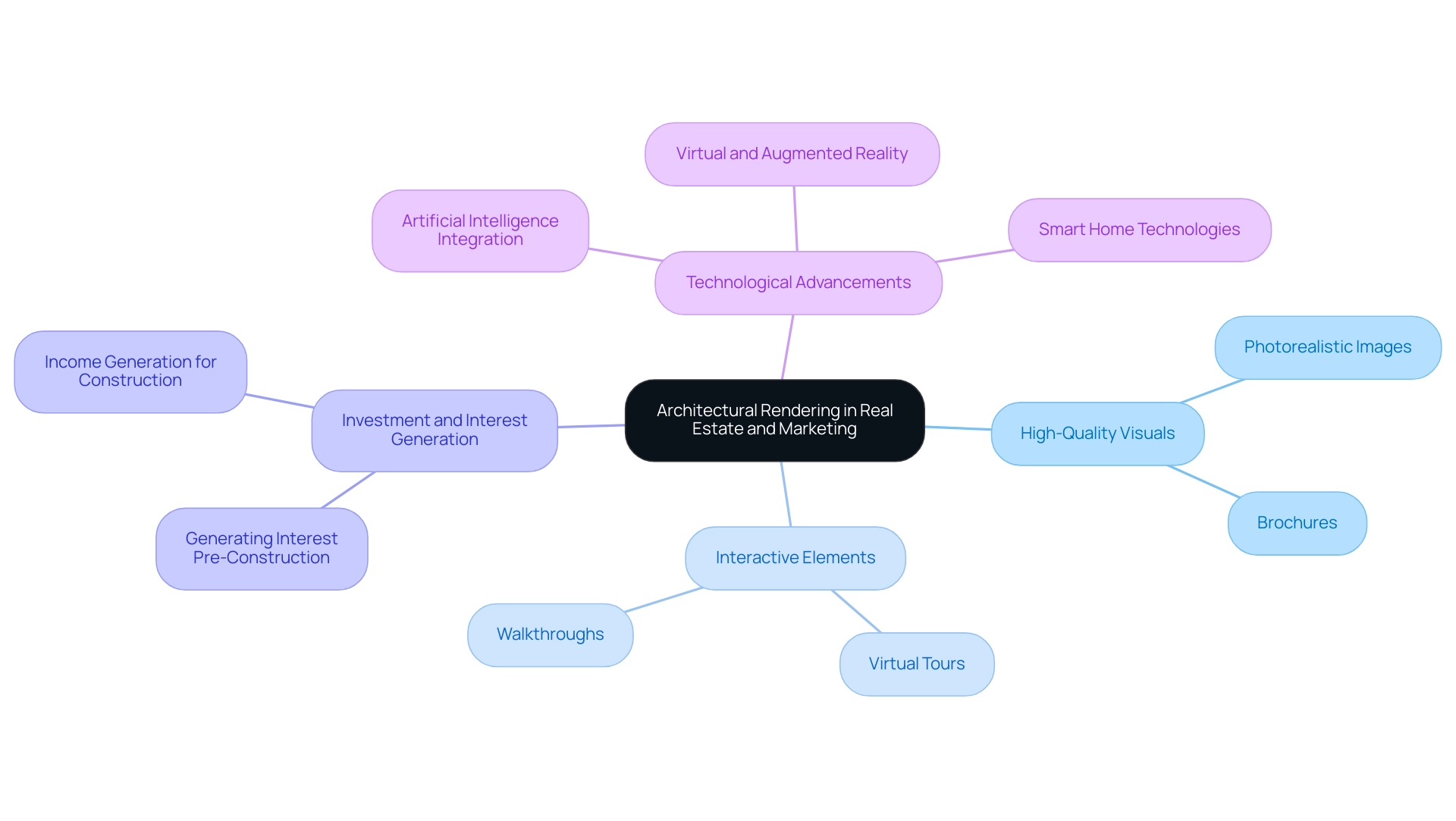 The central node represents architectural rendering, with branches indicating key categories and their subcategories related to real estate and marketing.