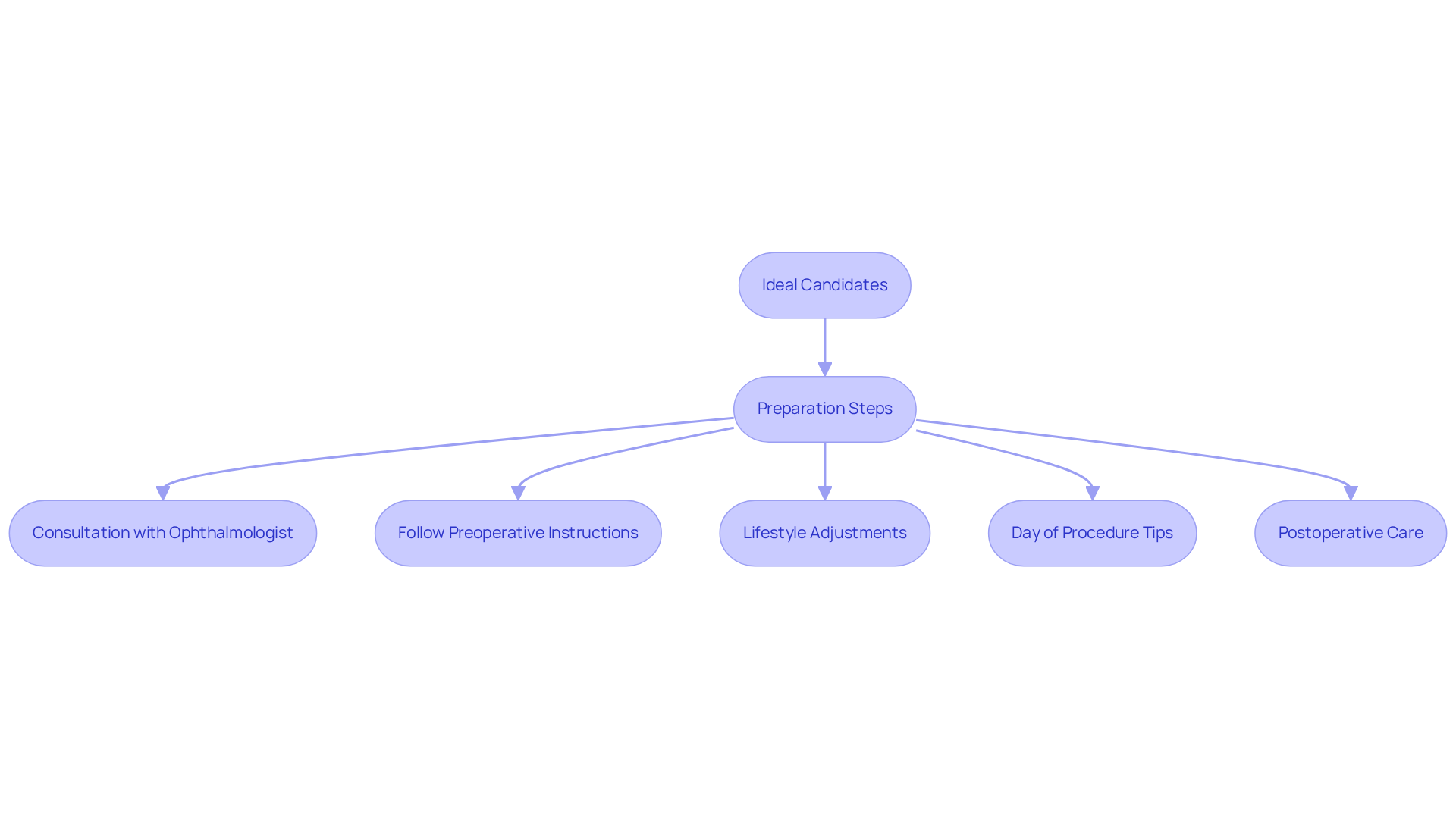 This flowchart guides you through the steps to prepare for eyelid surgery. Start at the top with who the ideal candidates are, then follow the arrows down to see each preparation step you need to take before and after the procedure.