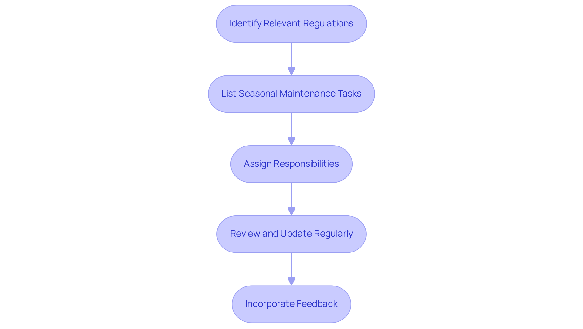 Each box represents a step in creating compliance checklists. Follow the arrows to see how each step leads to the next, ensuring a comprehensive approach to property management compliance. Each box represents a step in creating compliance checklists. Follow the arrows to see how each step leads to the next, ensuring a comprehensive approach to property management compliance.