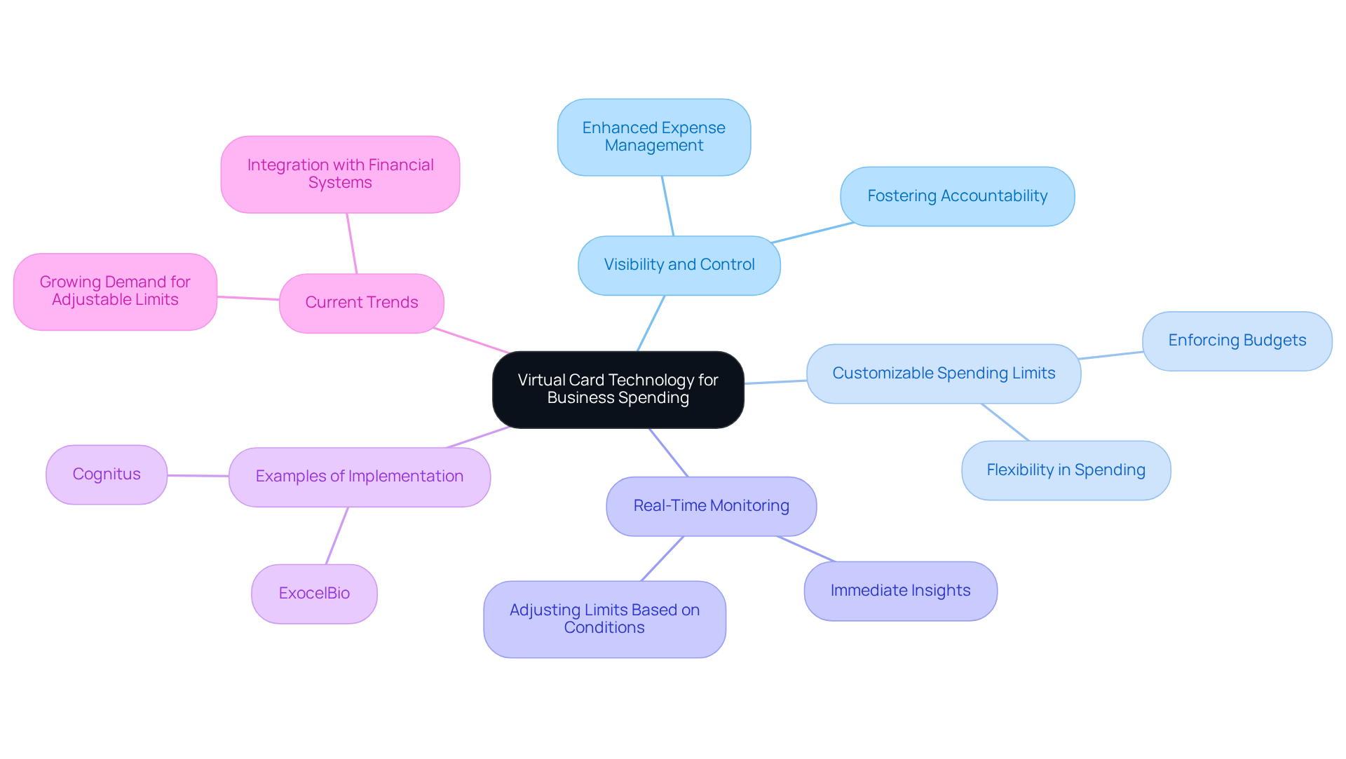 Start at the center with the main concept of virtual card technology, then explore how it improves visibility, control, and adaptability in business spending through various branches and sub-branches.