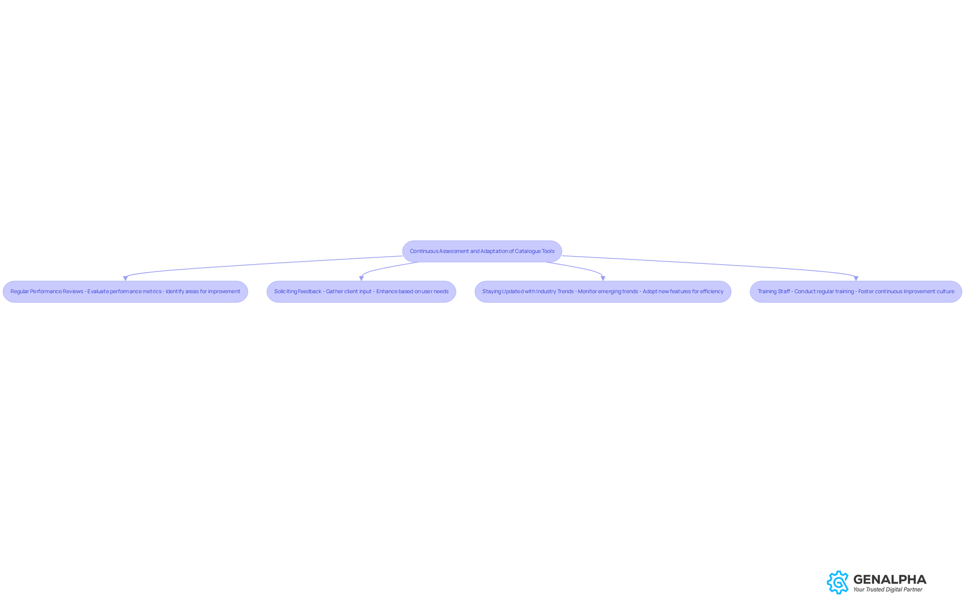 This flowchart outlines the key strategies for keeping your catalogue tools effective. Start at the top with the main goal, then follow the arrows to see each strategy that contributes to continuous improvement. Each box explains a specific approach to ensure your catalogue meets business needs.