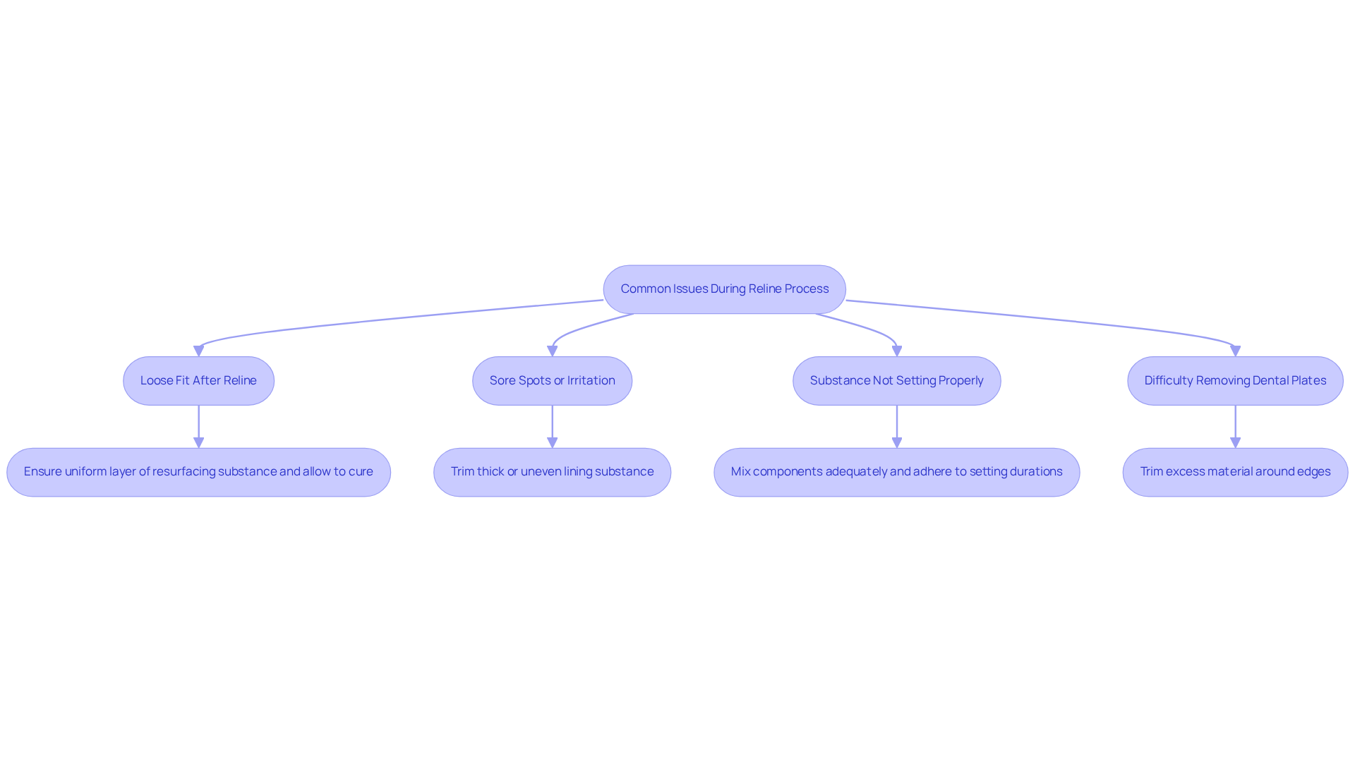Follow the arrows from one issue to its solutions. Each box details a common problem, and the steps listed below each box show how to resolve it. Follow the arrows from one issue to its solutions. Each box details a common problem, and the steps listed below each box show how to resolve it.