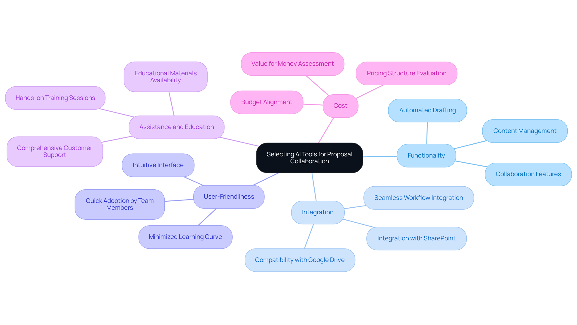 The central node represents the main goal of selecting AI tools, while the branches show the key criteria to consider. Each branch can be explored for more details, helping you understand what to look for in AI resources.