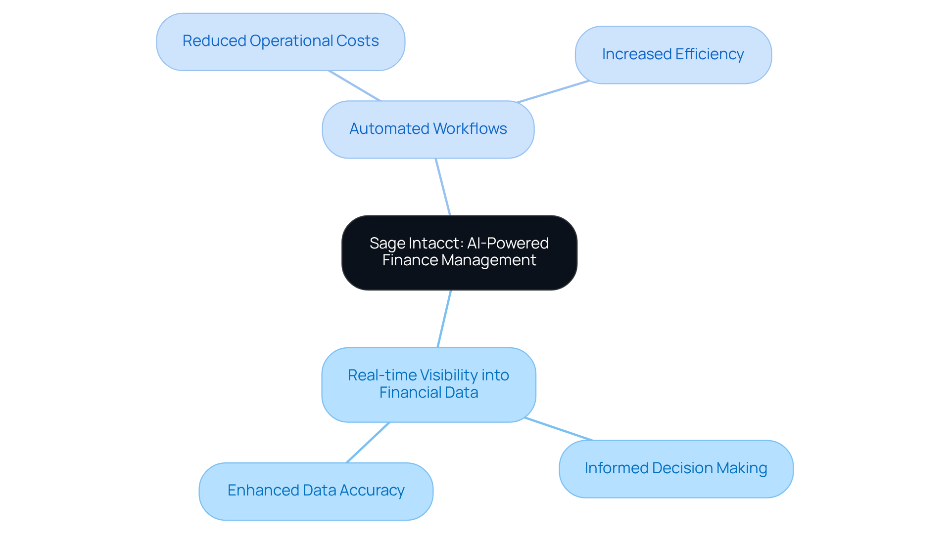 Start at the center with Sage Intacct, then follow the branches to explore its key features and how they help improve finance management and efficiency.