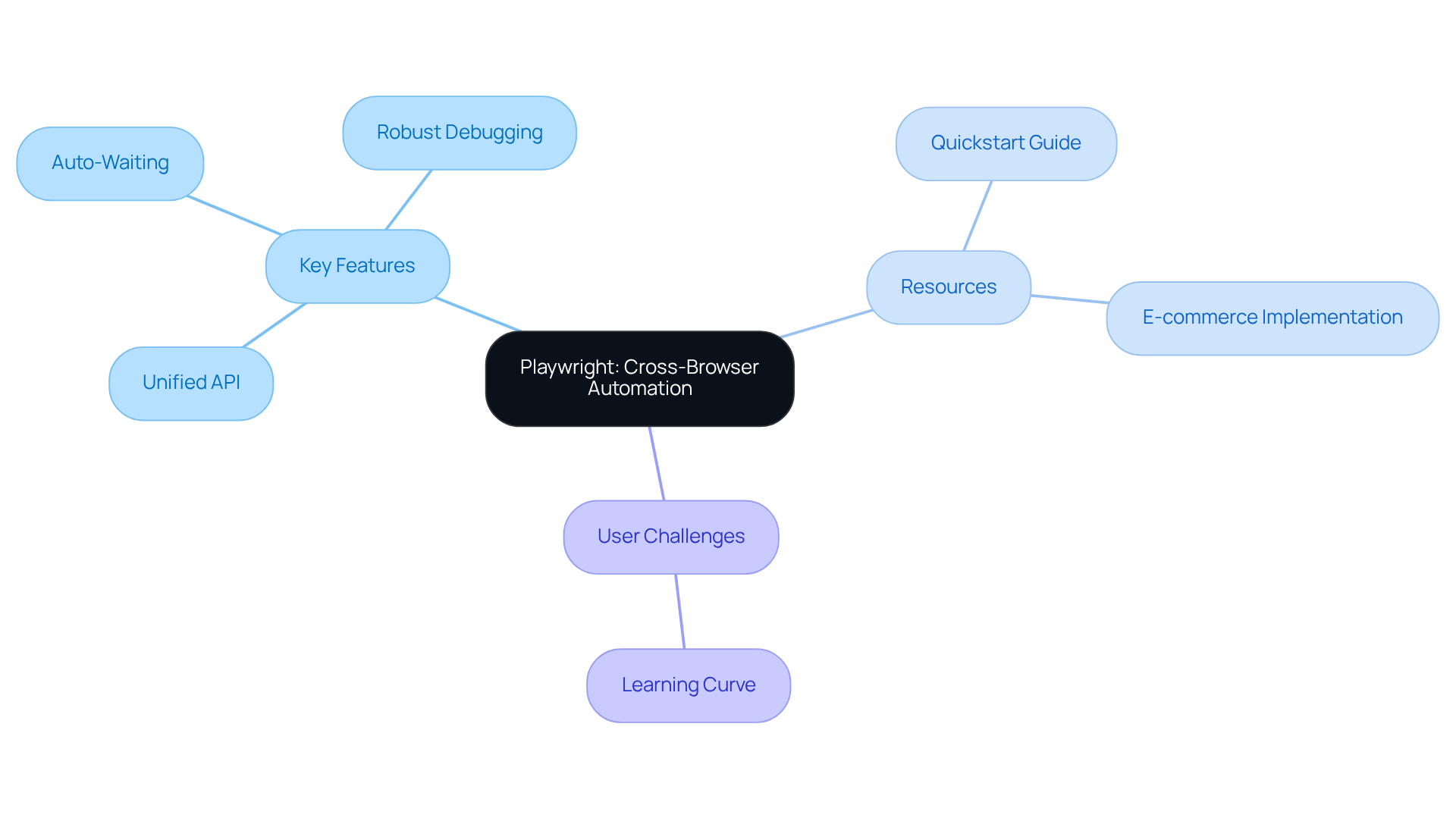 Start at the center with Playwright, then explore its features, helpful resources, and challenges users might face. Each branch represents a different aspect of the framework. Start at the center with Playwright, then explore its features, helpful resources, and challenges users might face. Each branch represents a different aspect of the framework.