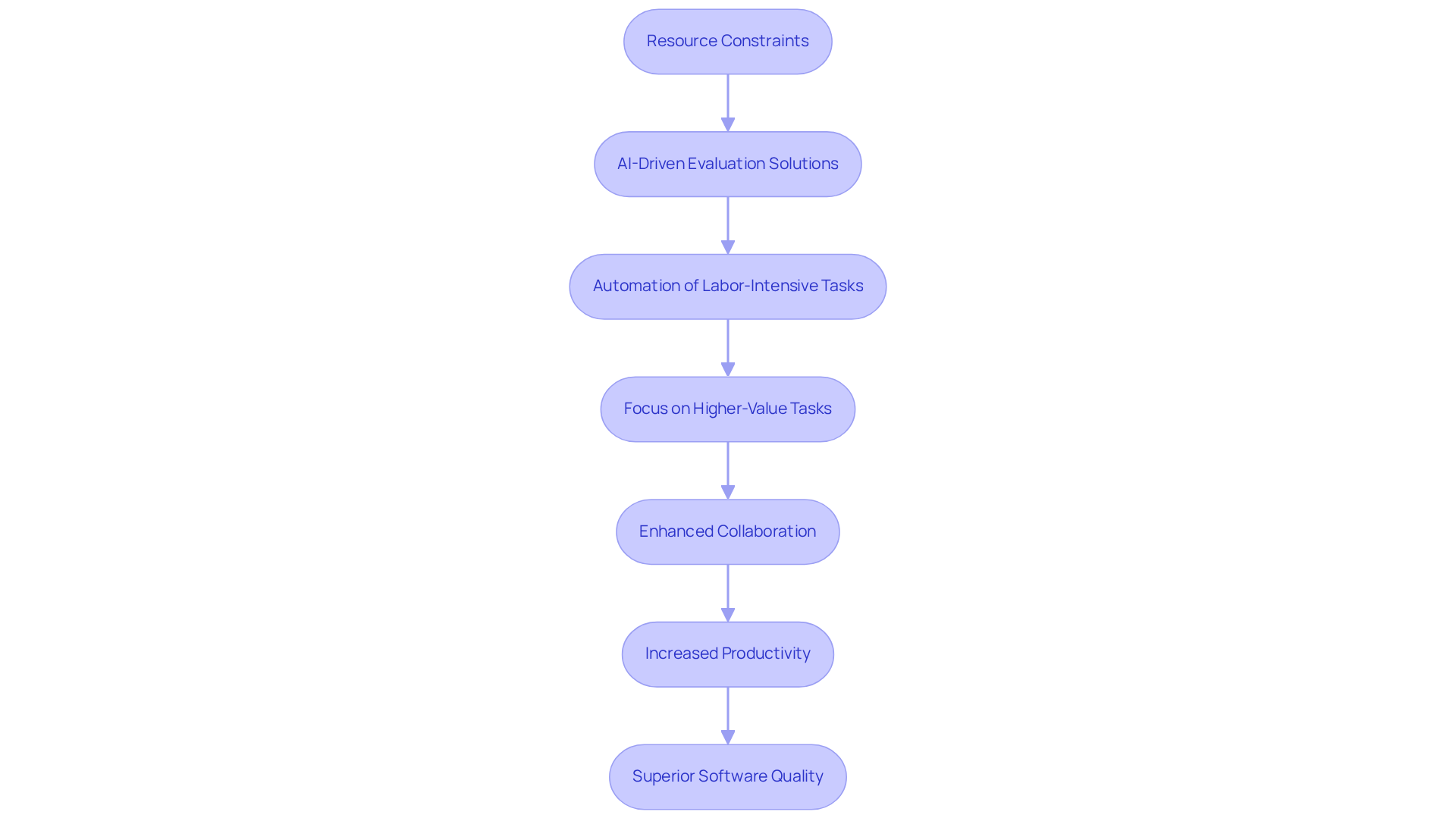 This flowchart shows how organizations can overcome resource constraints step by step. Starting from the challenges, it leads through automation and focus on strategic tasks, highlighting the benefits at each stage. This flowchart shows how organizations can overcome resource constraints step by step. Starting from the challenges, it leads through automation and focus on strategic tasks, highlighting the benefits at each stage.