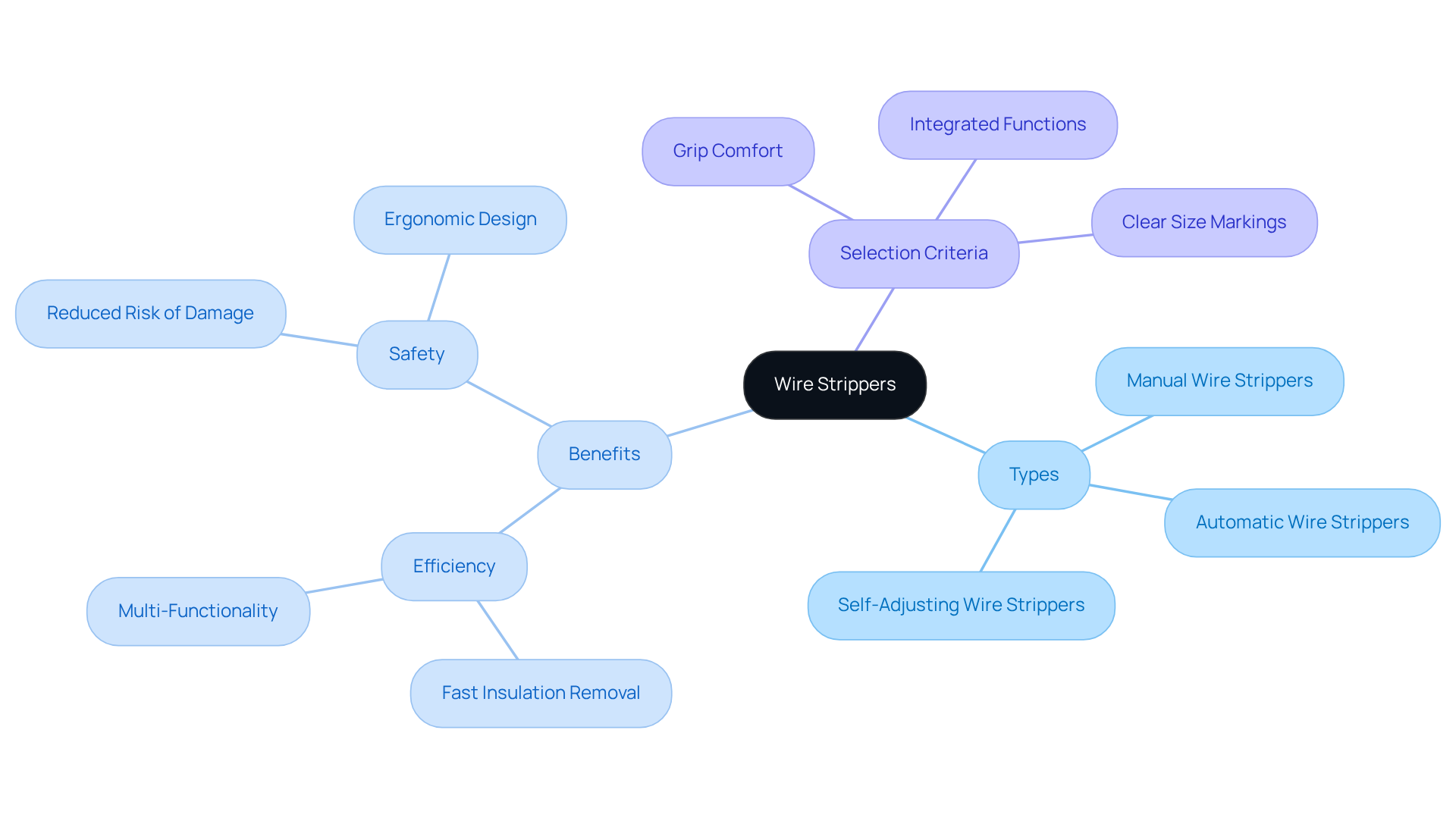 Start at the center with wire strippers, then explore the branches to learn about different types, their benefits, and what to consider when choosing the right one. Start at the center with wire strippers, then explore the branches to learn about different types, their benefits, and what to consider when choosing the right one.