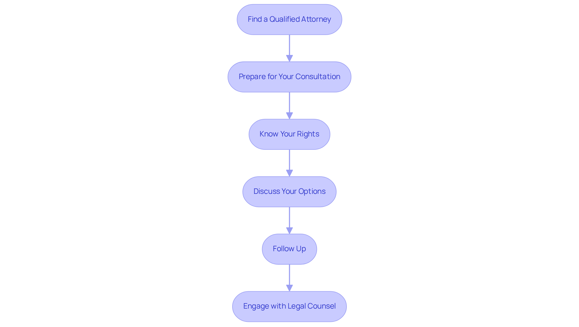 Each box represents a step in the process of consulting an immigration attorney. Follow the arrows to see how to navigate your journey, from finding the right attorney to staying in touch after your consultation.