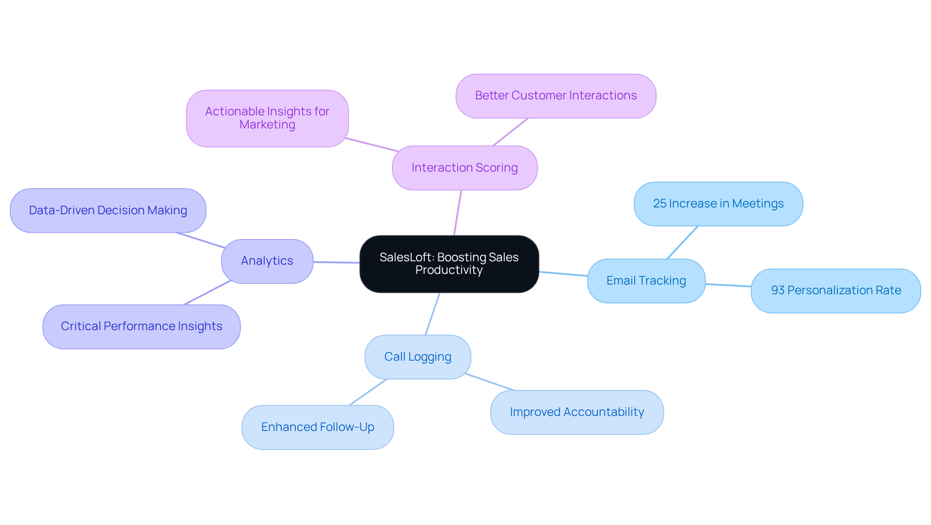 The center represents SalesLoft's goal of boosting productivity. Each branch shows a feature, and the sub-branches highlight the specific benefits that come from using those features. Follow the branches to see how each tool contributes to sales success.