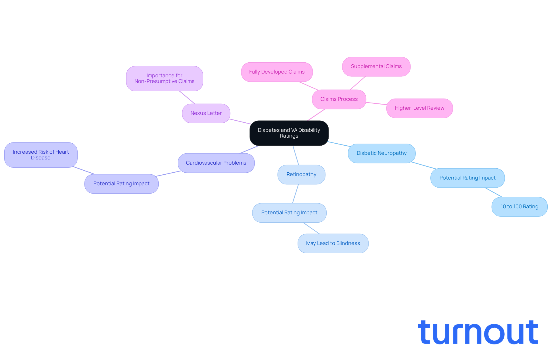 The central node represents diabetes, while the branches show related health issues and their implications for disability ratings. Each branch helps visualize how these conditions connect to the overall claims process.