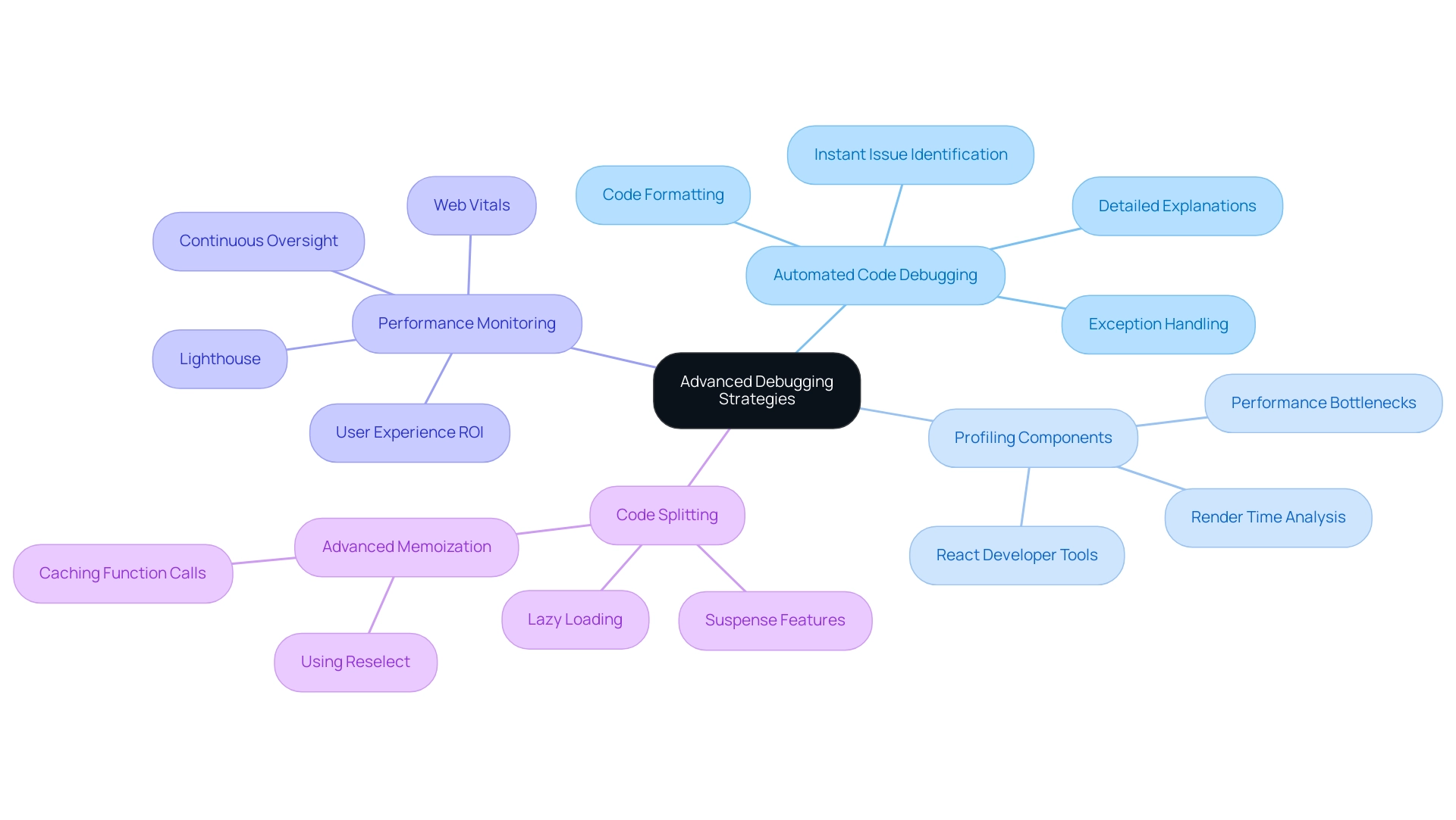 The central node represents the overarching theme, with branches corresponding to key strategies and sub-branches detailing specific techniques or tools related to each strategy.