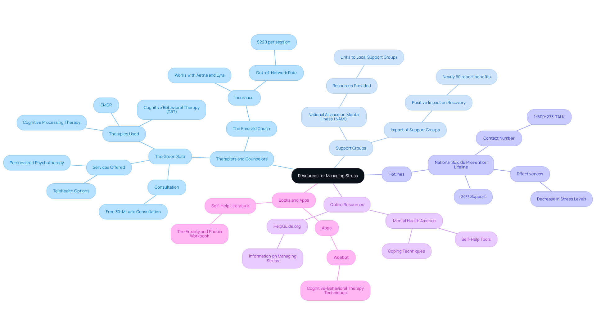 This mindmap starts with the main theme of resources for managing stress at the center. Each branch represents a different type of support, and the sub-branches provide more details about each option. It's a great way to see all the available help at a glance!