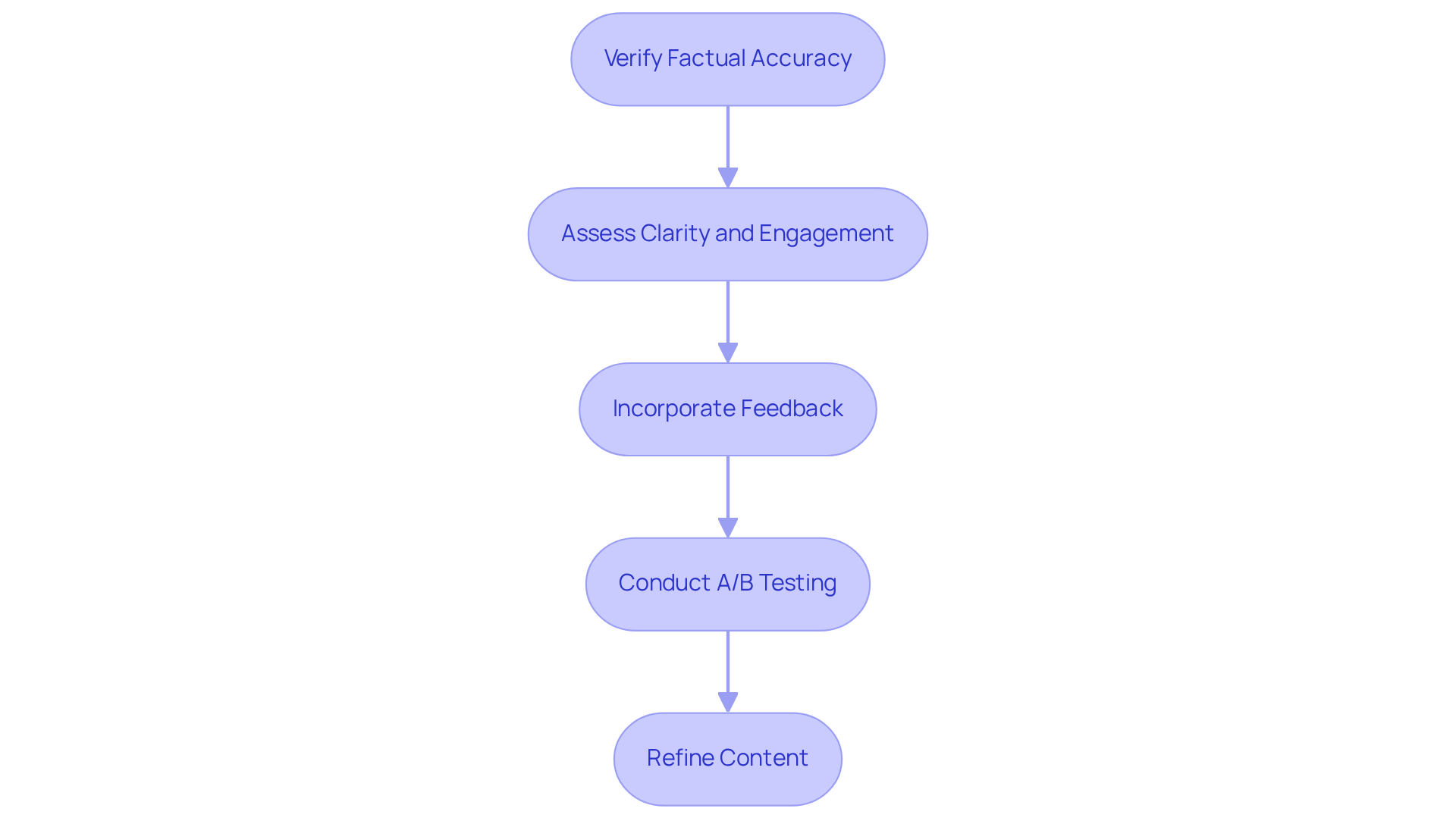 Each box represents a step in the quality assurance process. Follow the arrows to see how to move from verifying facts to refining your content based on audience feedback. Each box represents a step in the quality assurance process. Follow the arrows to see how to move from verifying facts to refining your content based on audience feedback.