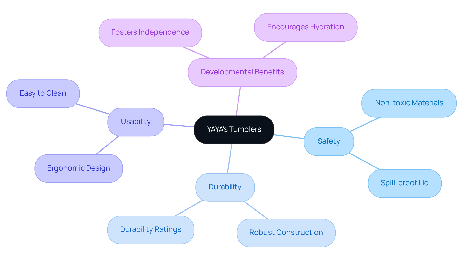 The central node represents YAYA's tumblers, and each branch highlights a key feature. Explore the sub-branches to see specific attributes that contribute to safety, durability, and usability for toddlers. The central node represents YAYA's tumblers, and each branch highlights a key feature. Explore the sub-branches to see specific attributes that contribute to safety, durability, and usability for toddlers.