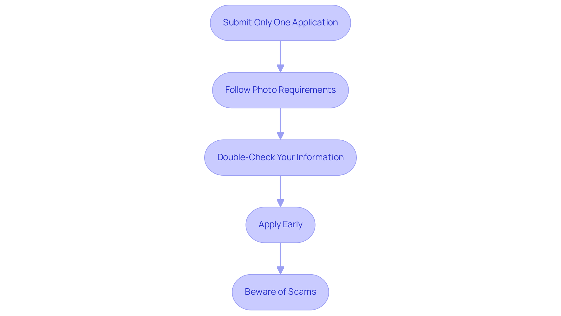 Each box represents a crucial tip to follow for your application. Start at the top and follow the arrows down to ensure you cover all the important steps for a successful submission.