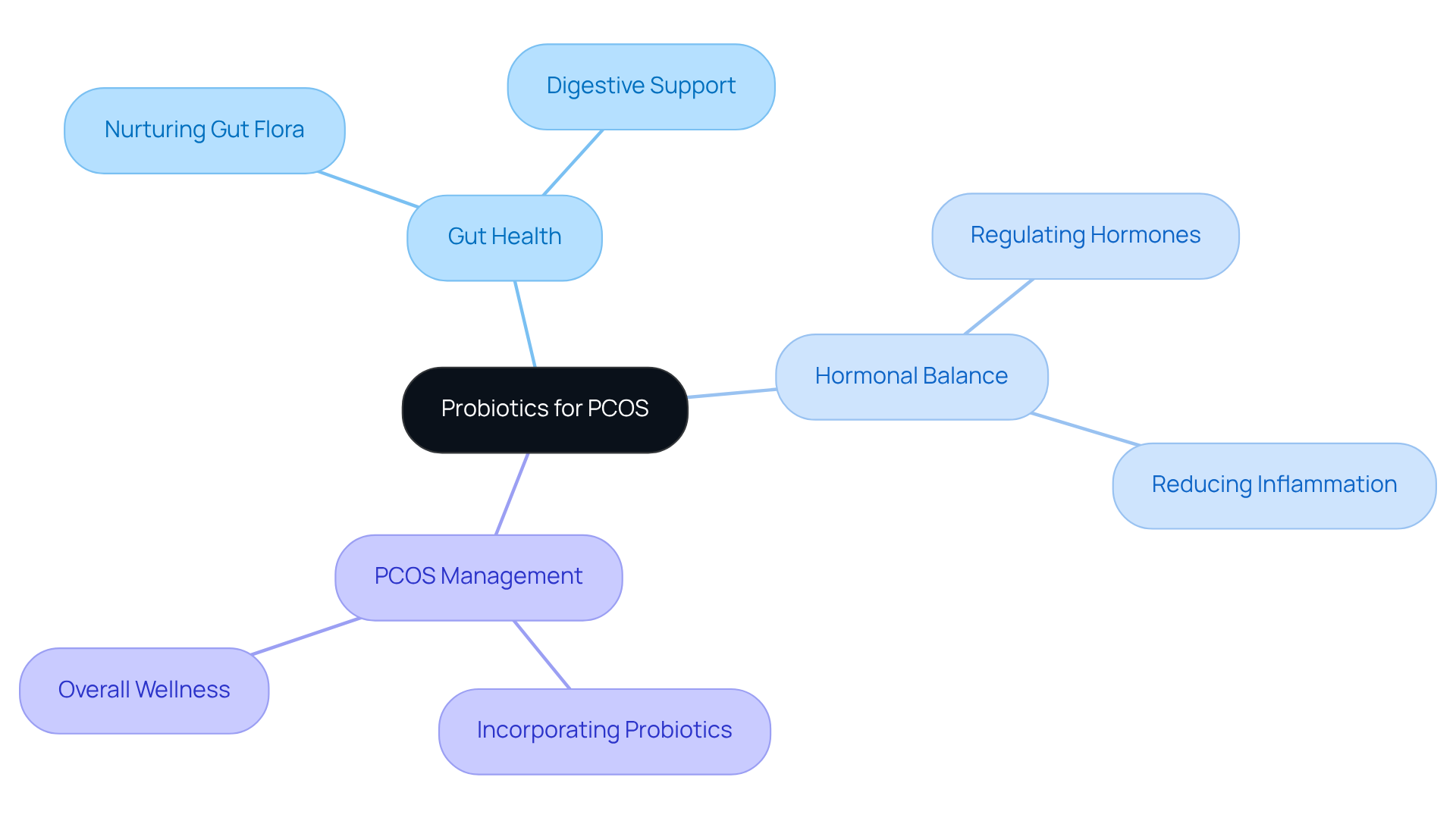 This mindmap illustrates how probiotics can support various aspects of managing PCOS. Start at the center with probiotics, then explore how they contribute to gut health and hormonal balance, leading to better overall management of PCOS.