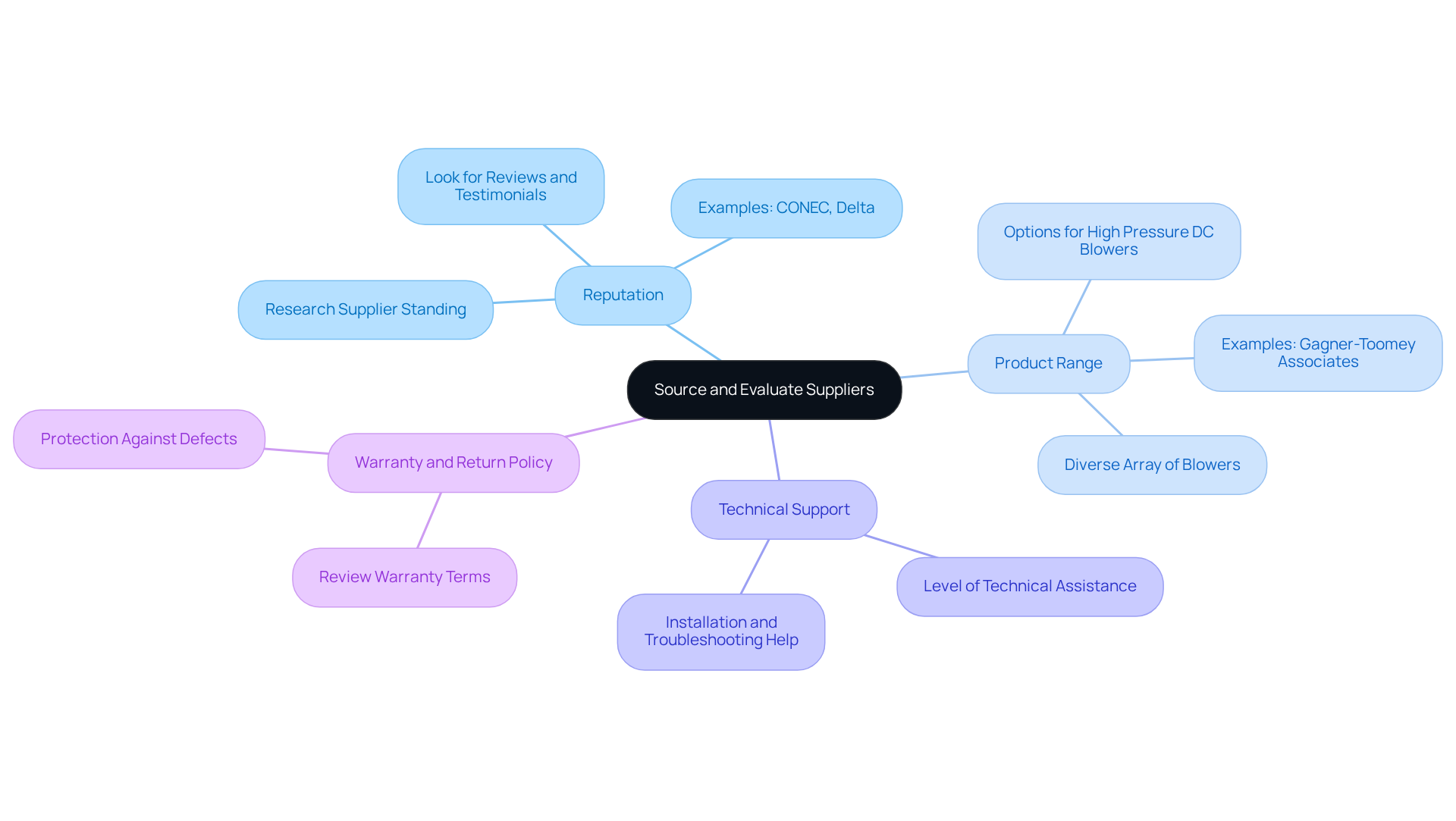 Start at the center with the main topic, then follow the branches to explore each key factor in evaluating suppliers. Each branch provides insights into what to consider for a successful sourcing strategy.