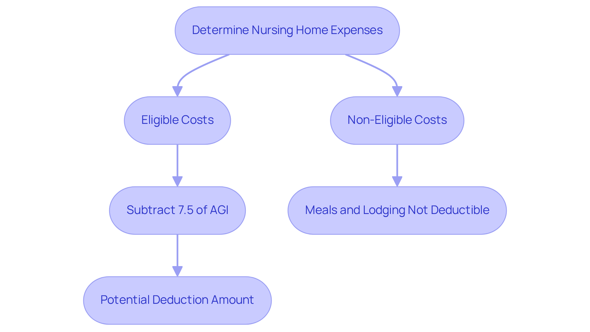 Follow the arrows to see how nursing home expenses can be evaluated for tax deductions. Green boxes represent costs that can help reduce your taxes, while red boxes highlight those that cannot.