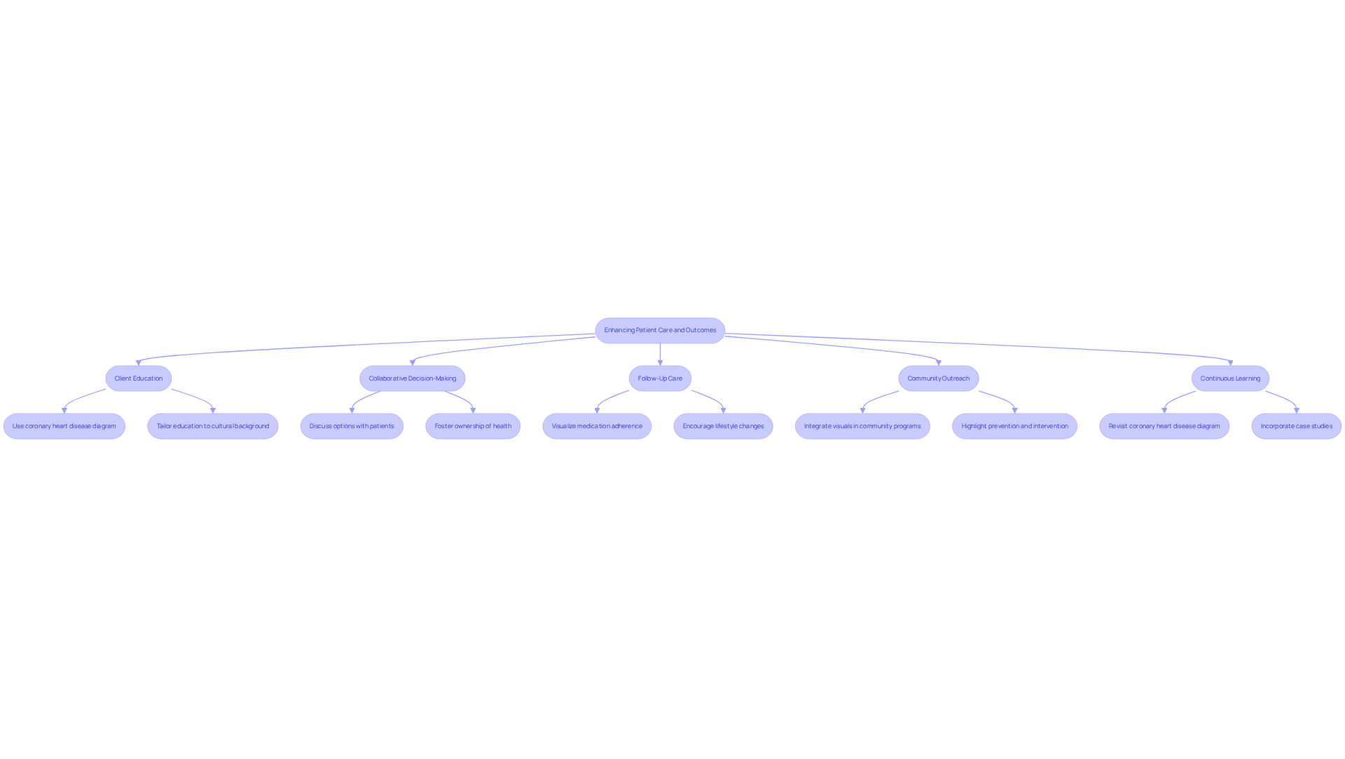 Each box represents a strategy to improve patient care. Follow the arrows to see how these strategies connect and support each other in helping patients manage their health effectively. Each box represents a strategy to improve patient care. Follow the arrows to see how these strategies connect and support each other in helping patients manage their health effectively.
