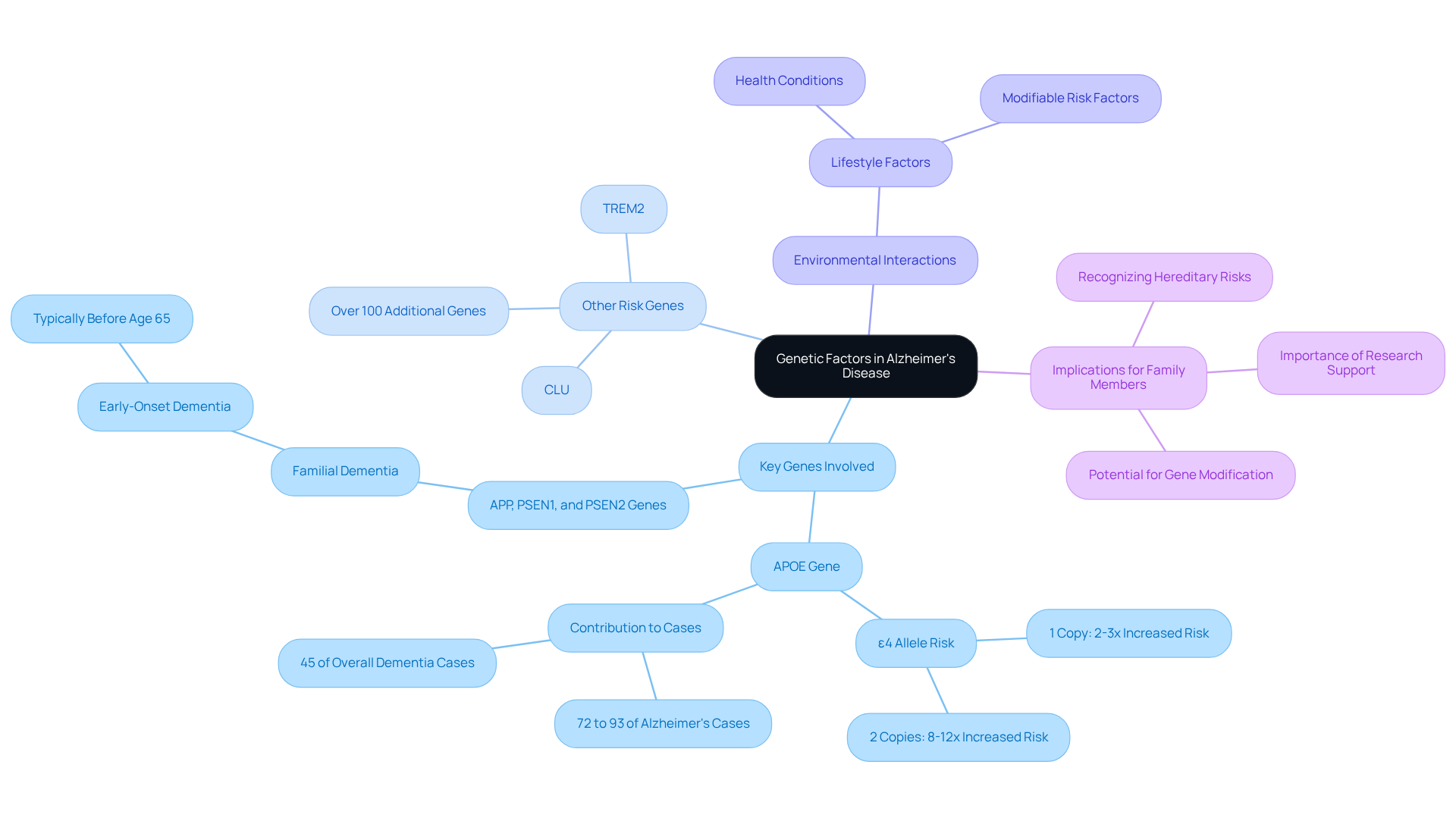 This mindmap illustrates the key genetic factors associated with Alzheimer's disease. Start at the center with the main topic, then explore each branch to understand the specific genes, their implications, and how they interact with environmental factors. Each color-coded branch helps differentiate between categories for easier navigation. This mindmap illustrates the key genetic factors associated with Alzheimer's disease. Start at the center with the main topic, then explore each branch to understand the specific genes, their implications, and how they interact with environmental factors. Each color-coded branch helps differentiate between categories for easier navigation.