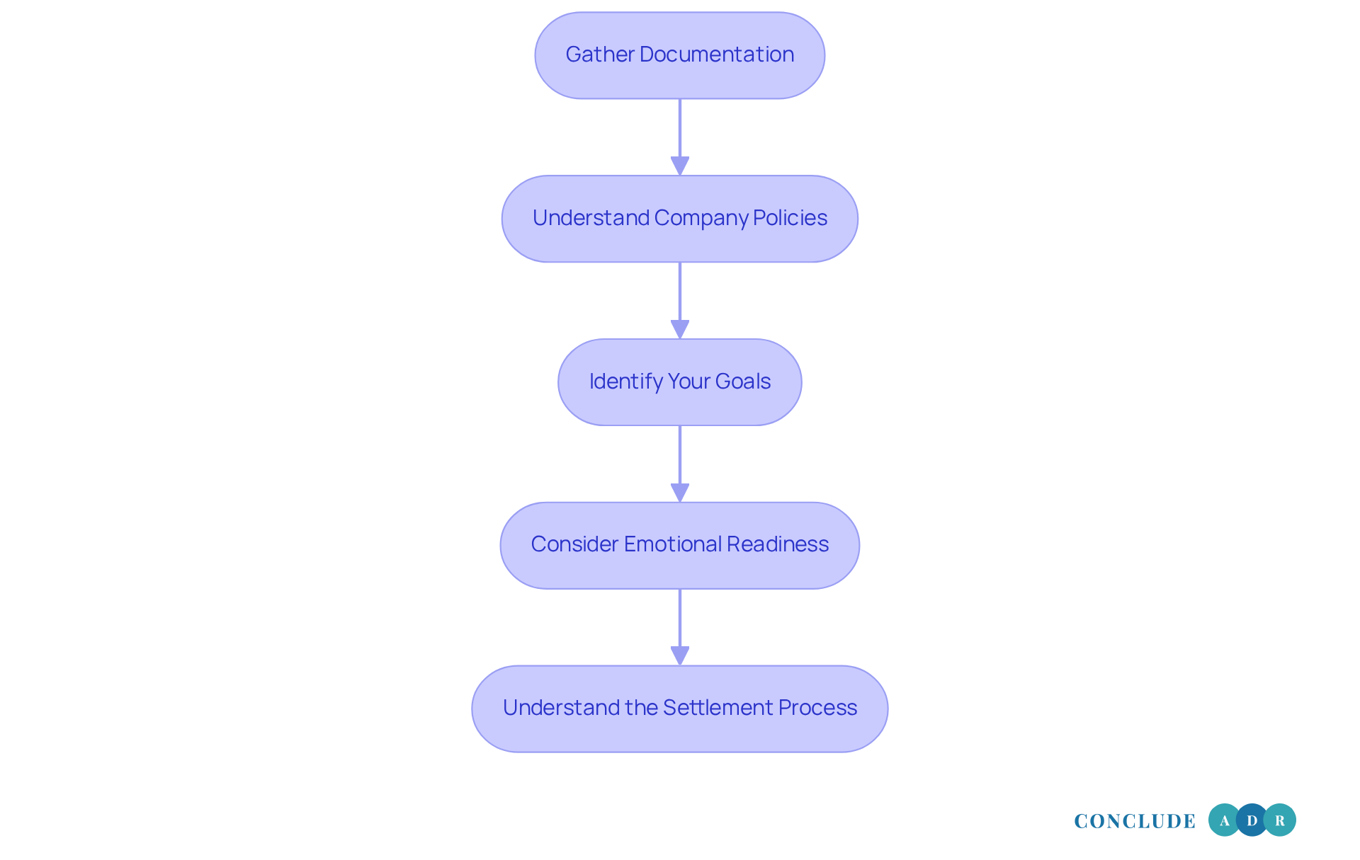 Each box represents a crucial step in your preparation for mediation. Follow the arrows to see how each step leads to the next, helping you navigate the process effectively.