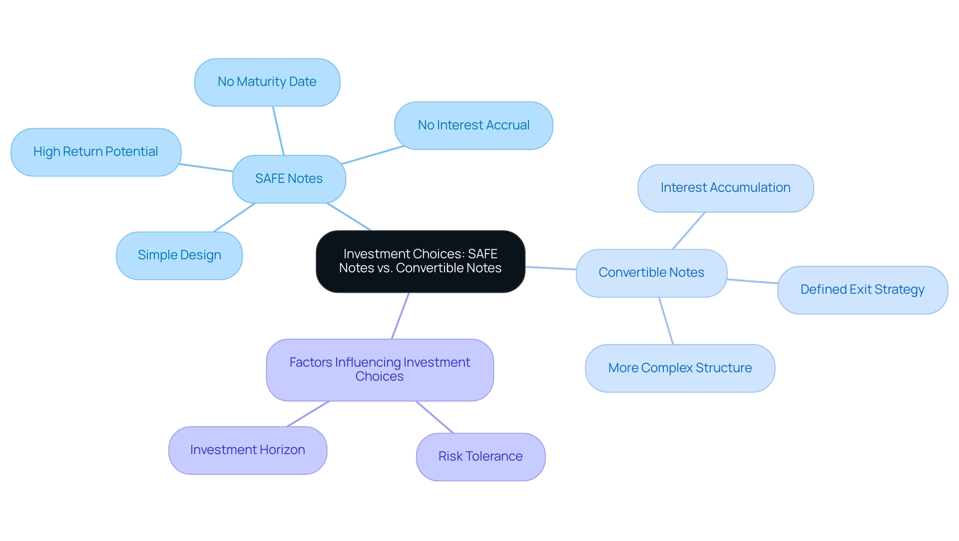 The central node represents the overall topic, with branches detailing the characteristics of SAFE notes and convertible notes, and factors affecting investment choices.