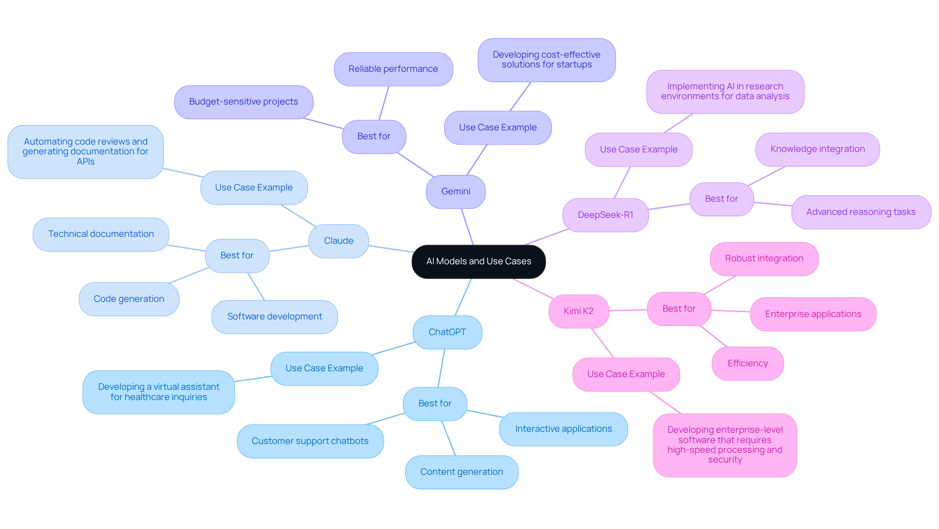The central node represents AI models, and each branch shows the specific use cases and examples for that model. Follow the branches to understand which model is best suited for different applications.