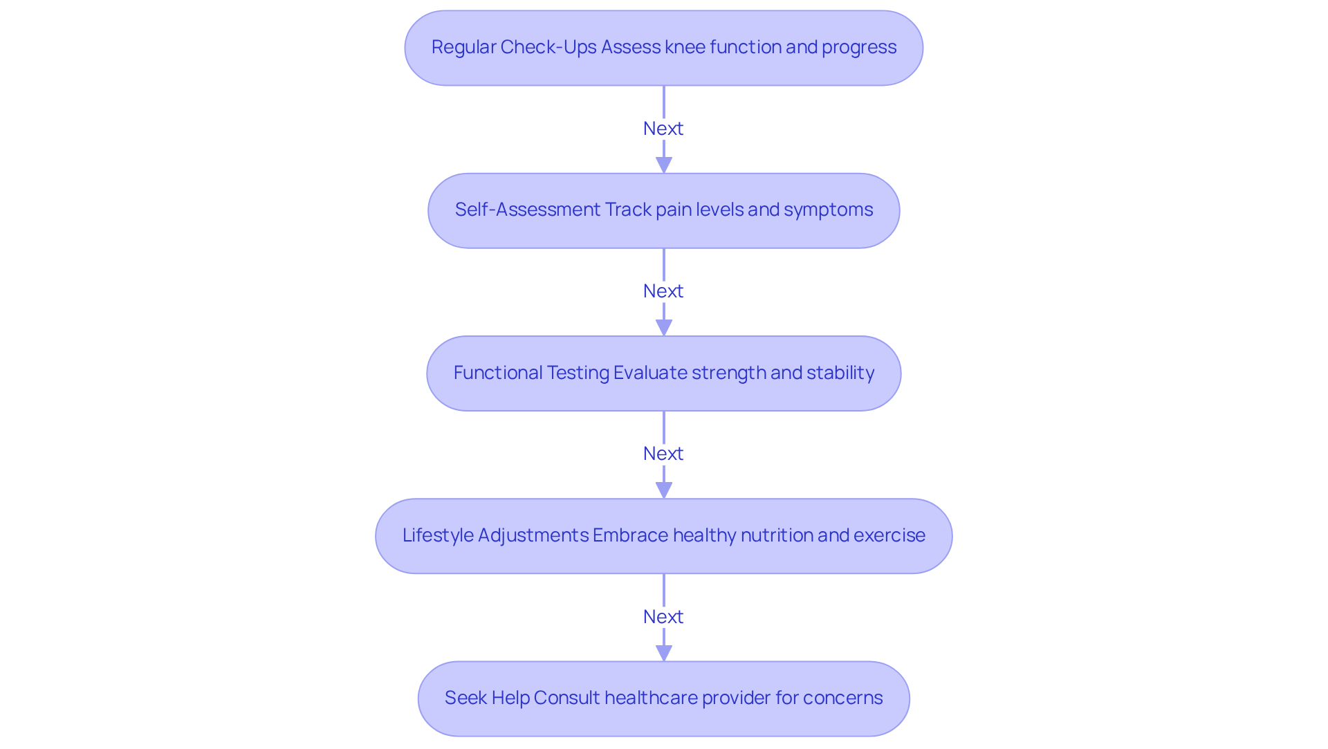 Each box represents a crucial step in your recovery journey. Follow the arrows to see how each step connects and contributes to your overall knee health and recovery.