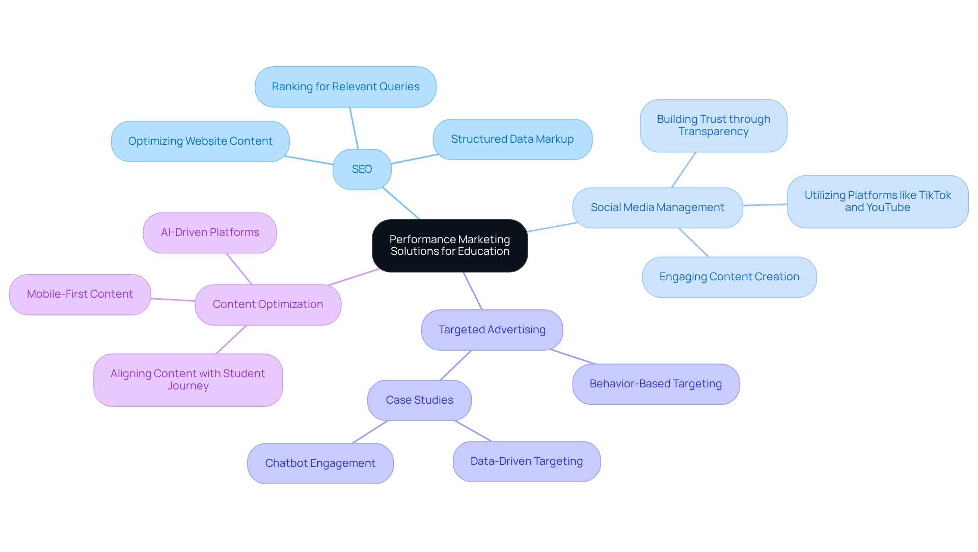 This mindmap starts with the main theme in the center and branches out to show different strategies and tools. Each branch represents a key area of focus, and the sub-branches provide more detailed insights or actions related to that area. Follow the branches to see how everything connects!