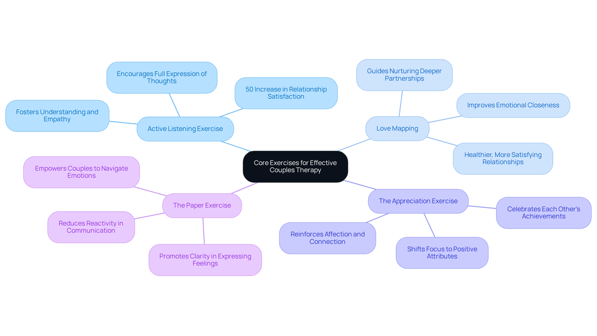 At the center is the main theme of couples therapy exercises. Each branch represents a specific exercise, with further details on how it helps improve relationships. Follow the branches to explore each exercise's unique contributions. At the center is the main theme of couples therapy exercises. Each branch represents a specific exercise, with further details on how it helps improve relationships. Follow the branches to explore each exercise's unique contributions.