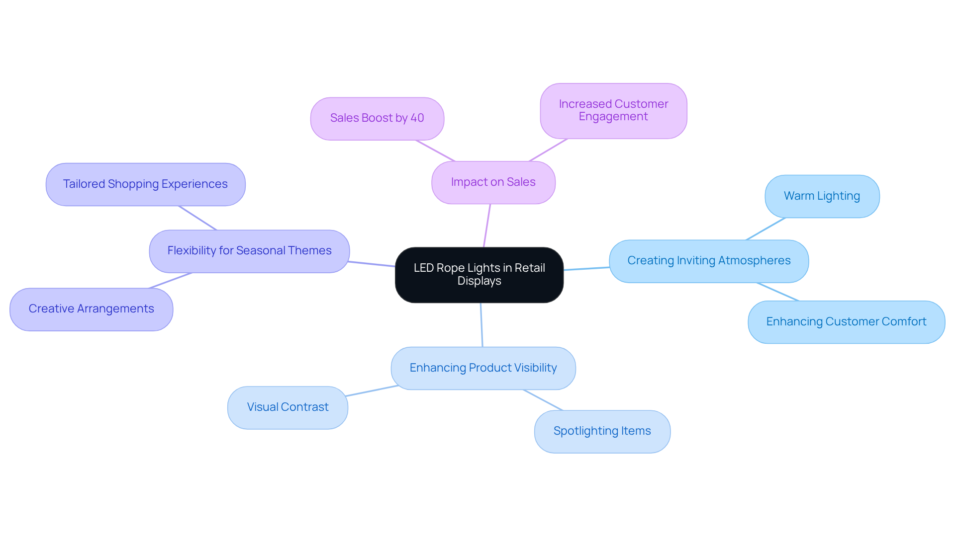 The central idea is about using LED rope lights in retail. Each branch shows a different benefit or application, helping you see how these lights can transform a shopping experience.