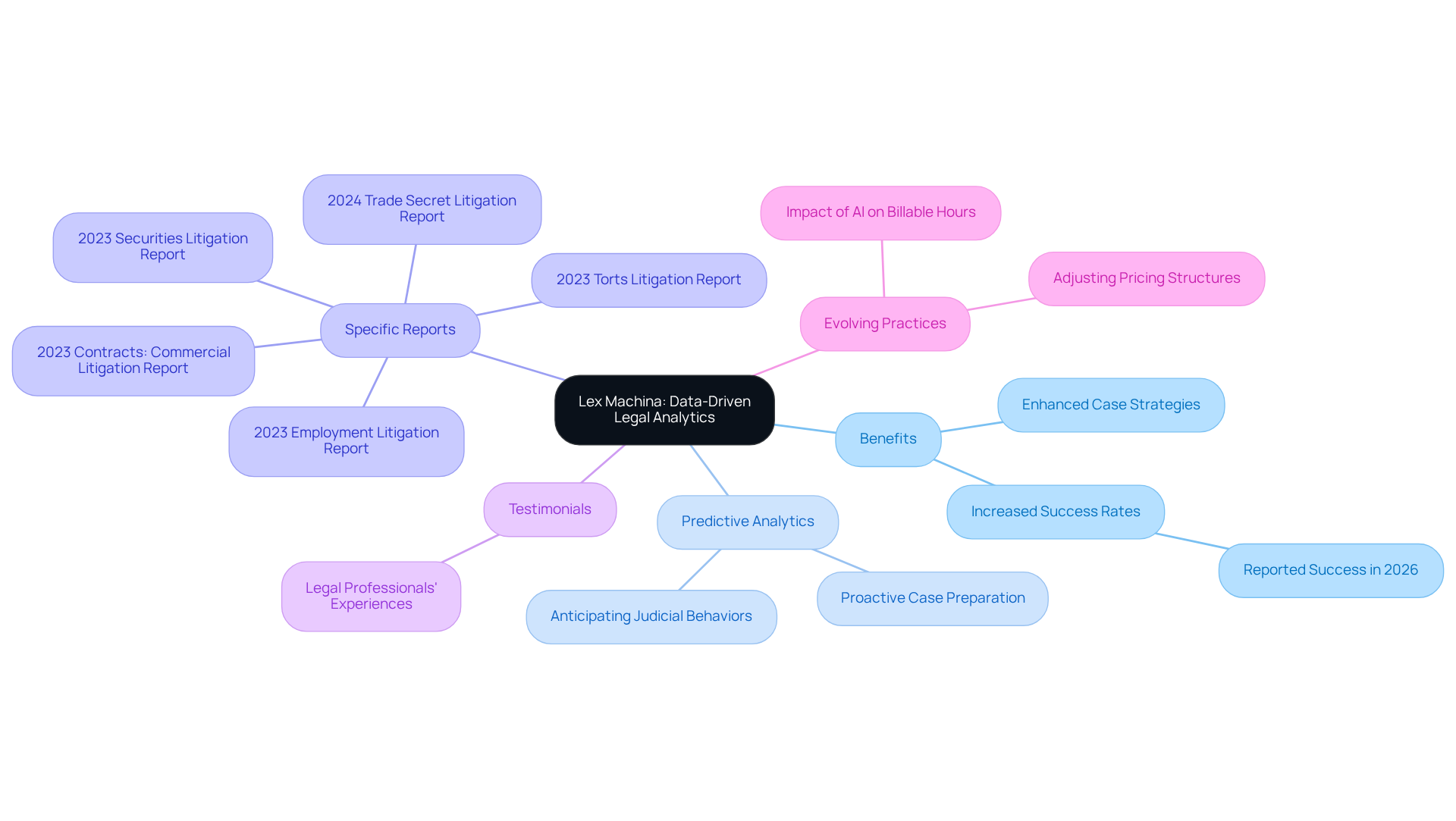 The central node represents Lex Machina, while the branches illustrate different aspects of its influence on legal analytics. Each branch provides insights into how data-driven strategies enhance case outcomes and adapt to changing legal landscapes.