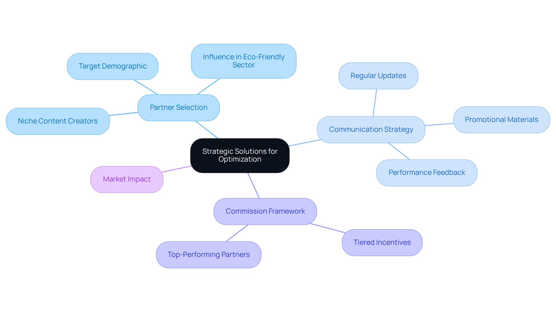 This mindmap starts with the main strategy at the center and branches out to show different components of the optimization strategy. Each branch represents a key area, and the sub-branches provide more detail on specific actions or considerations within those areas. This mindmap starts with the main strategy at the center and branches out to show different components of the optimization strategy. Each branch represents a key area, and the sub-branches provide more detail on specific actions or considerations within those areas.