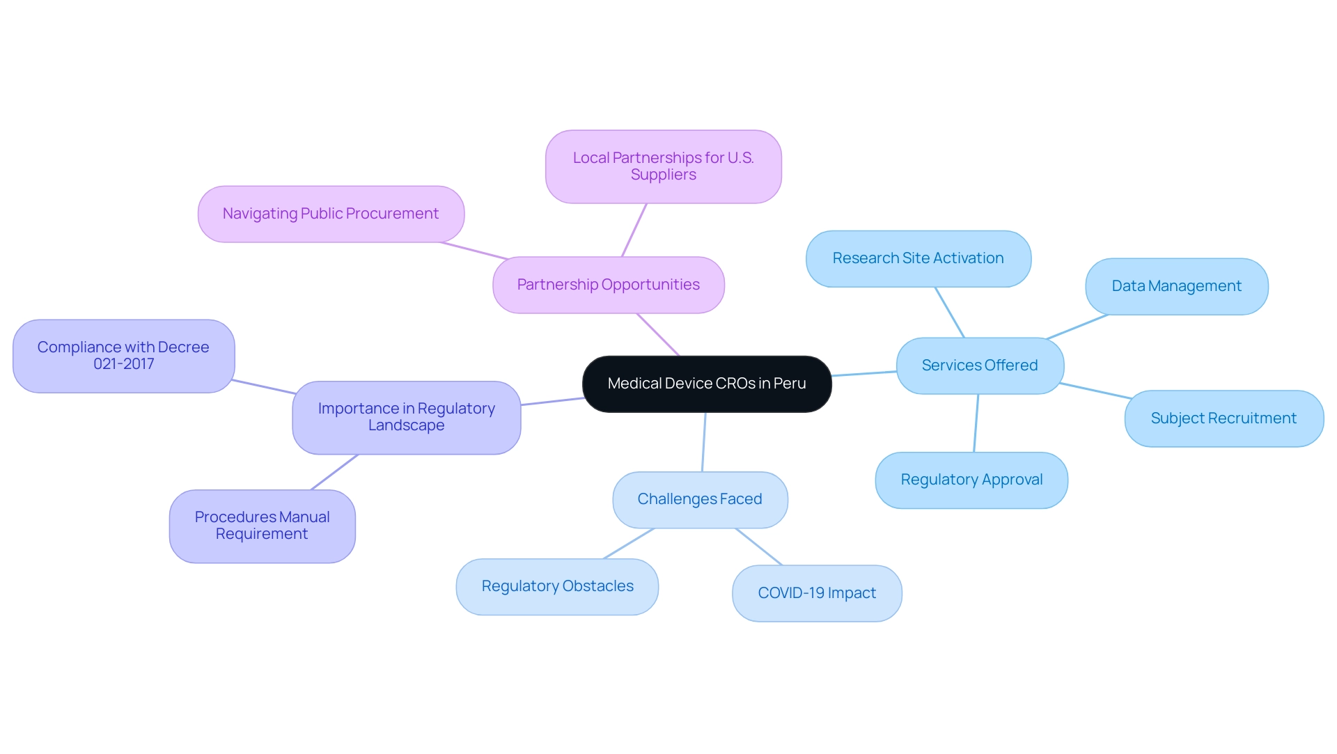 The central node represents Medical Device CROs, with branches illustrating their services, challenges, importance, and partnership opportunities.