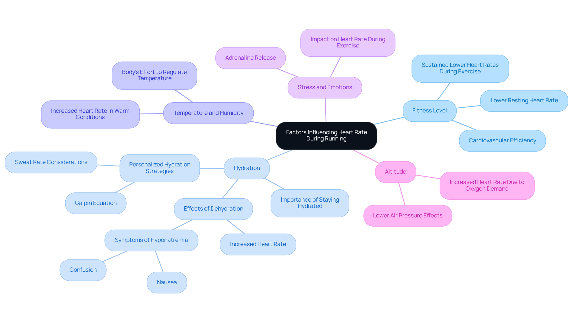 The central node represents the main topic, while each branch shows a different factor that can affect heart rate. Follow the branches to explore how each factor contributes to your running experience. The central node represents the main topic, while each branch shows a different factor that can affect heart rate. Follow the branches to explore how each factor contributes to your running experience.