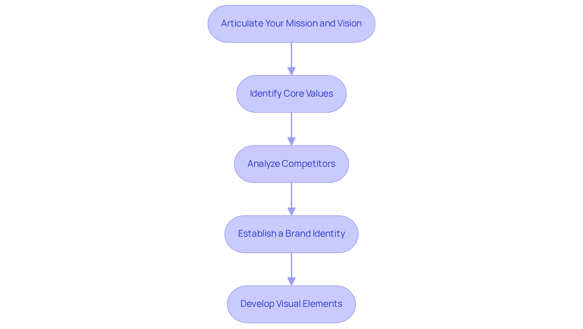 Each box represents a crucial step in the branding process. Follow the arrows to see how each step builds on the previous one, guiding you through the journey of establishing a strong brand identity. Each box represents a crucial step in the branding process. Follow the arrows to see how each step builds on the previous one, guiding you through the journey of establishing a strong brand identity.