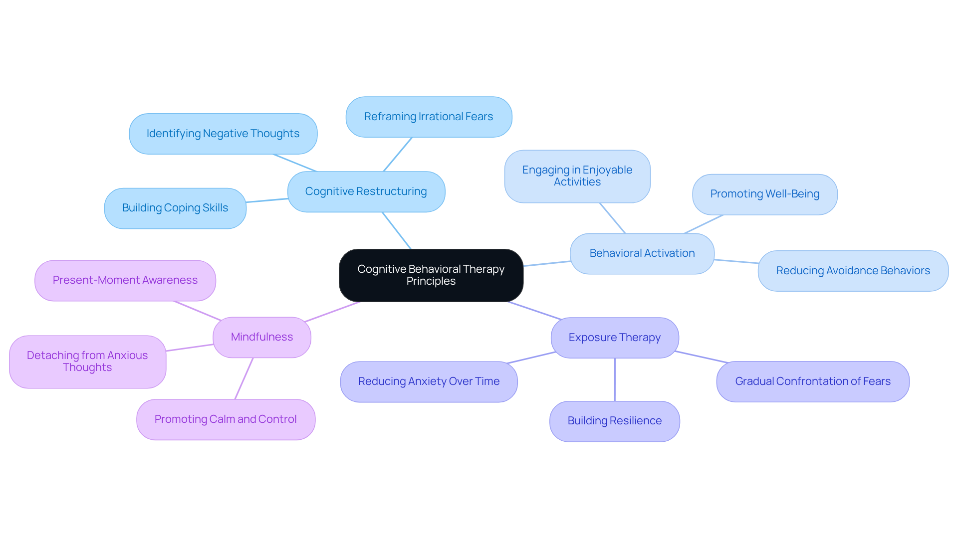 This mindmap starts with the main concept of CBT at the center. Each branch represents a key principle, and the sub-nodes provide details on how these principles help young people manage stress and anxiety. The colors and layout make it easy to see how everything connects.