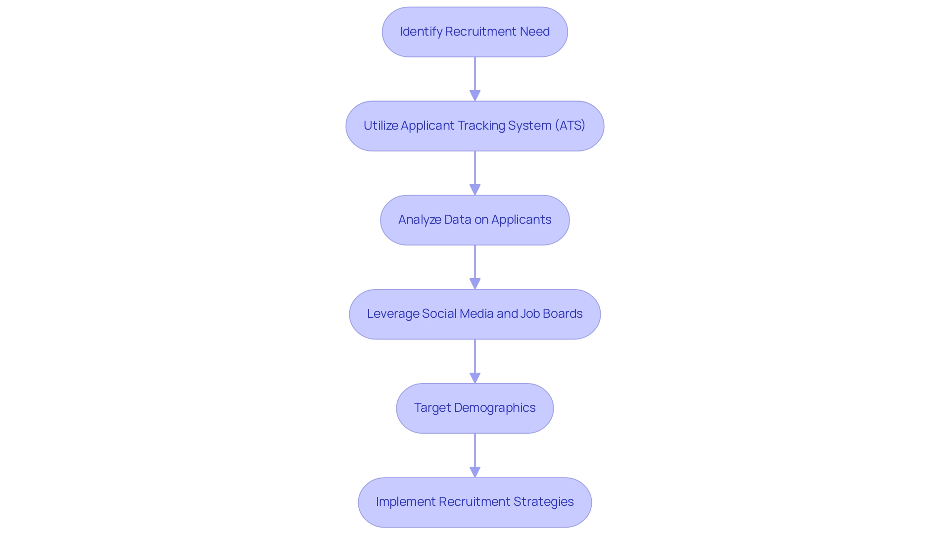 Each box represents a step in the recruitment process, with arrows indicating the flow of actions taken to enhance hiring effectiveness.