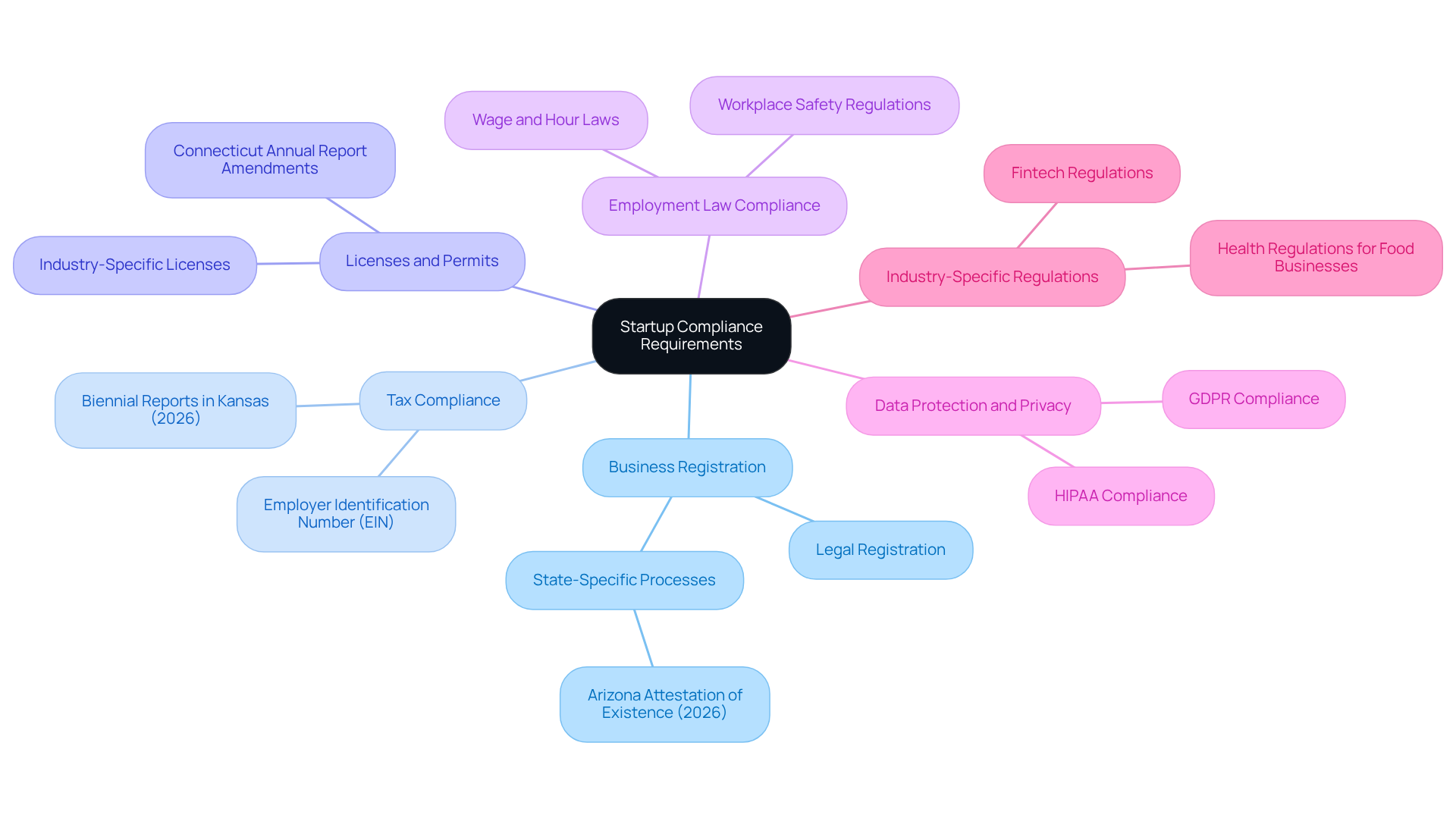 Start at the center with the main topic of compliance, then follow the branches to explore each key area and its important details. Each color represents a different compliance category, making it easy to differentiate between them.