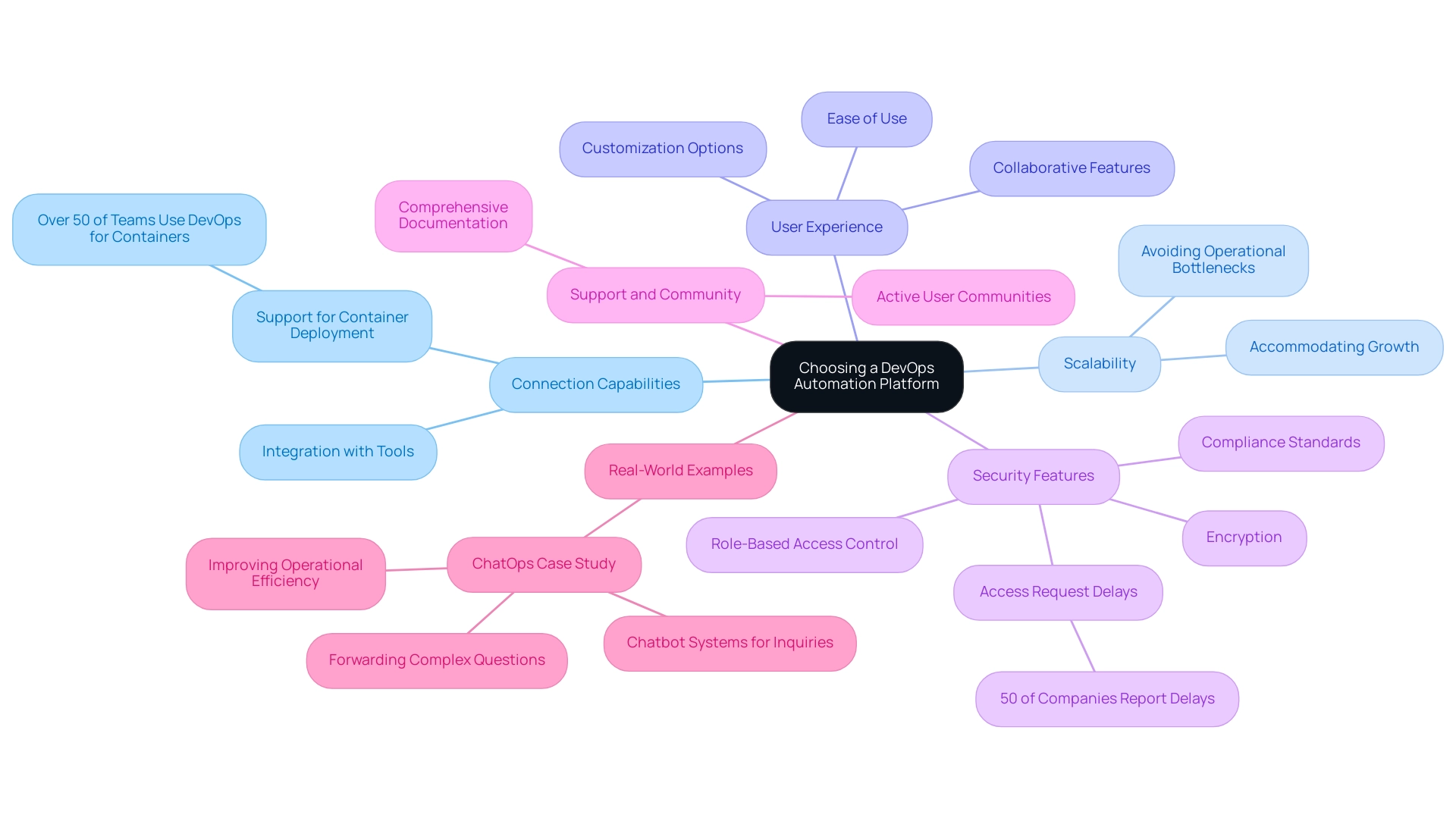 Each branch represents a key feature with distinct colors, illustrating how each aspect contributes to the overall decision-making process.