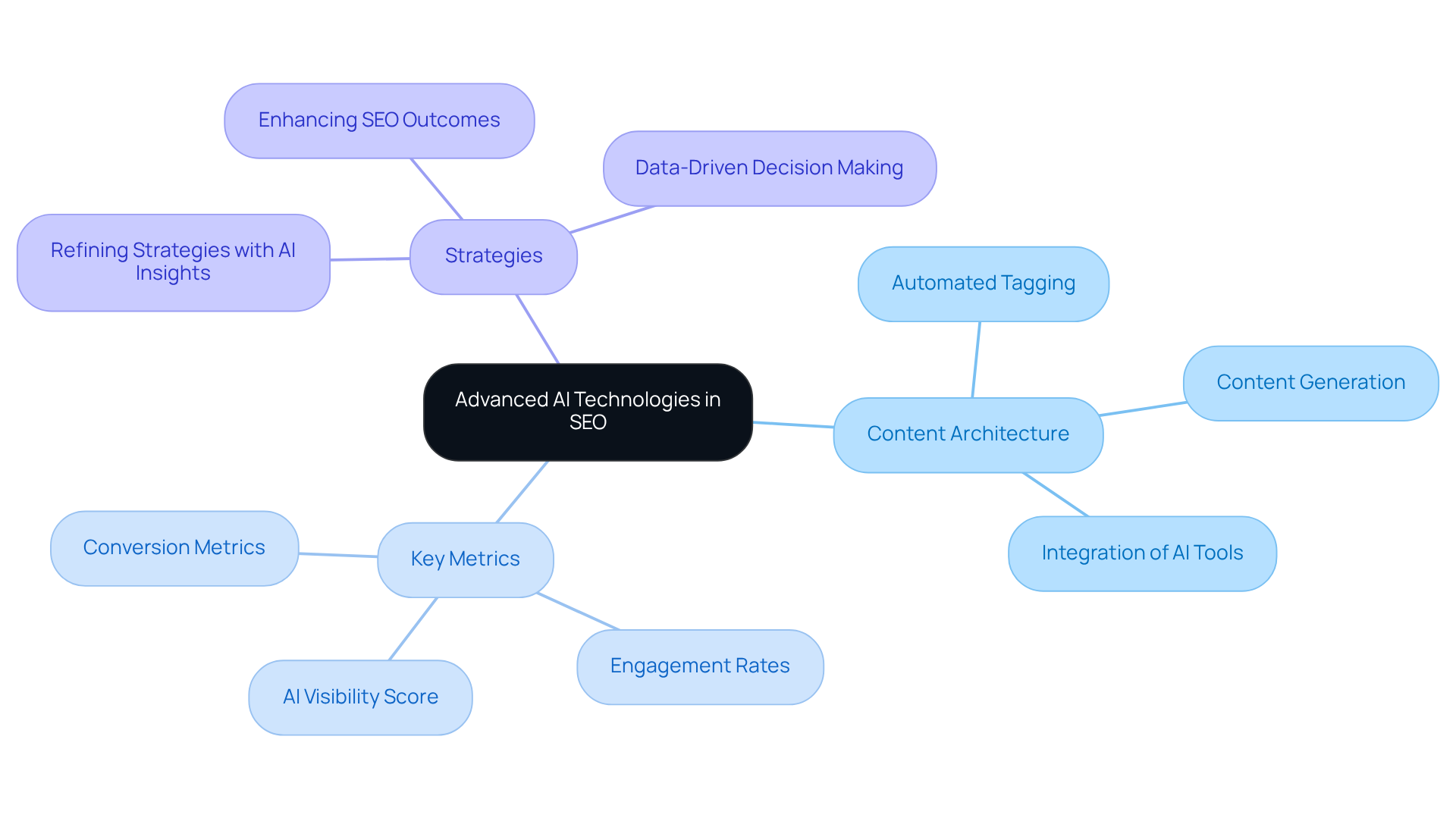 The center represents the main theme of AI in SEO, with branches showing key metrics and strategies. Each branch helps you understand how AI influences content architecture and performance. The center represents the main theme of AI in SEO, with branches showing key metrics and strategies. Each branch helps you understand how AI influences content architecture and performance.