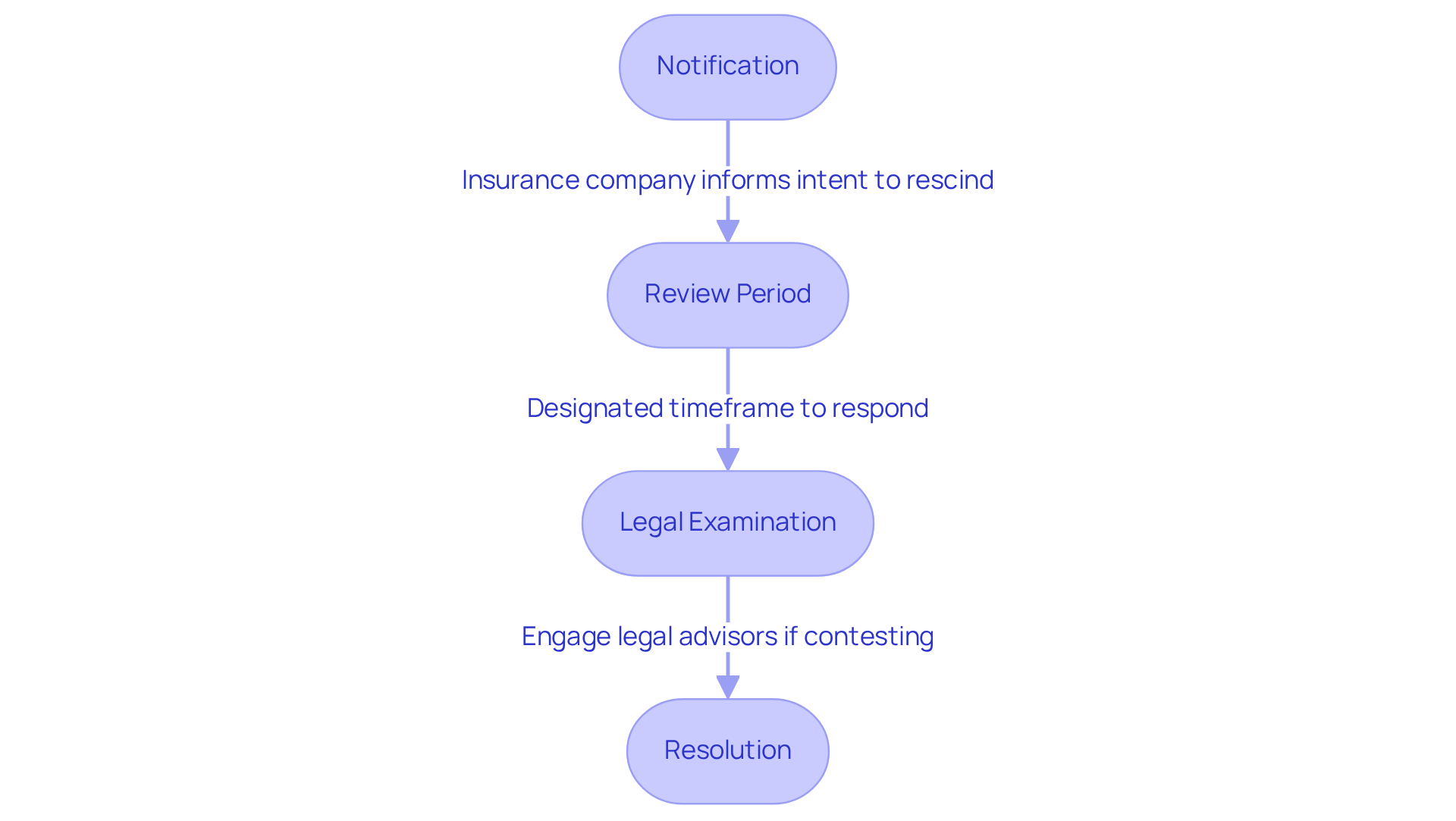 This flowchart outlines the steps you need to take if your settlement is rescinded. Start at the top with Notification, and follow the arrows down to see what comes next. Each box explains what you should do at that stage, helping you understand the process clearly. This flowchart outlines the steps you need to take if your settlement is rescinded. Start at the top with Notification, and follow the arrows down to see what comes next. Each box explains what you should do at that stage, helping you understand the process clearly.