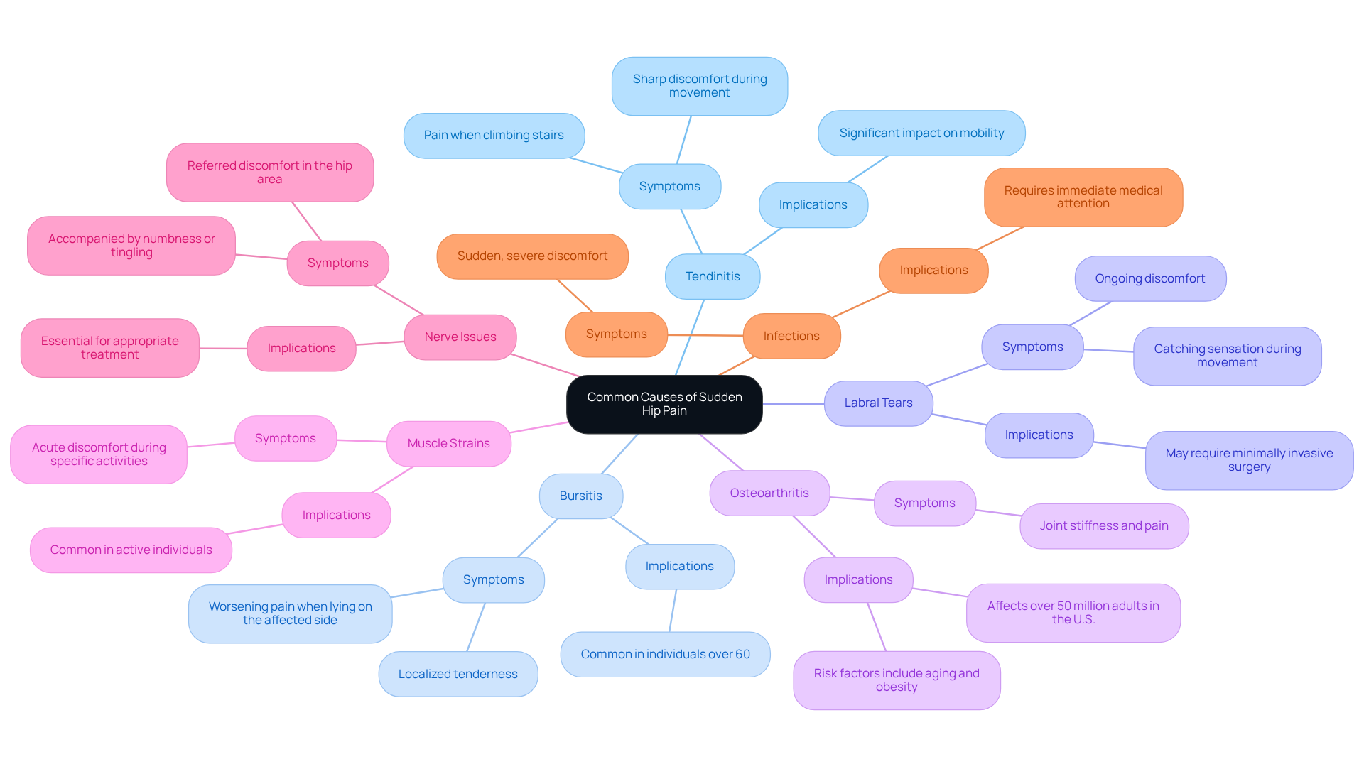 This mindmap shows the different conditions that can cause sudden hip pain. Each branch represents a specific cause, and the sub-branches provide details about symptoms and effects. Follow the branches to understand how each condition relates to sudden hip pain. This mindmap shows the different conditions that can cause sudden hip pain. Each branch represents a specific cause, and the sub-branches provide details about symptoms and effects. Follow the branches to understand how each condition relates to sudden hip pain.